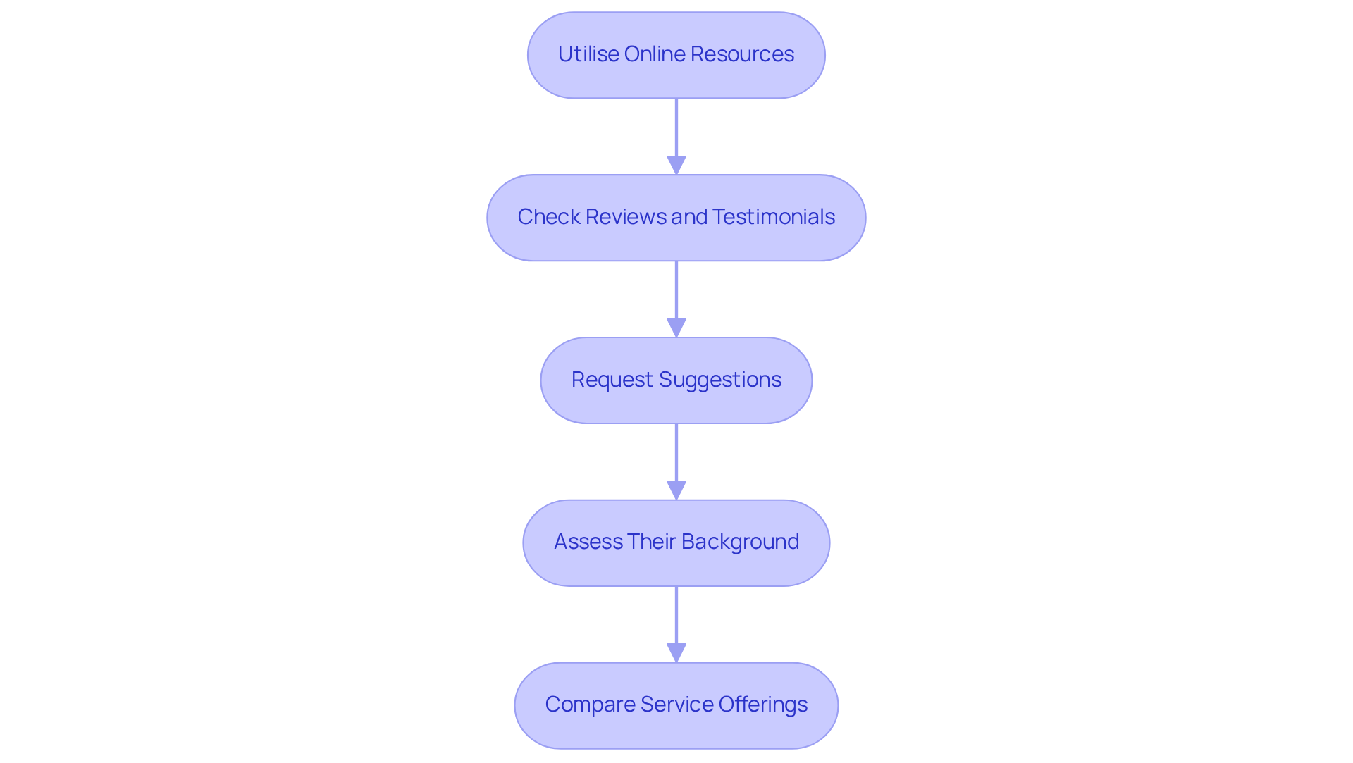 Each box represents a step in your research journey. Follow the arrows to see how to move from one action to the next, ensuring you cover all important aspects of finding the right event crew.