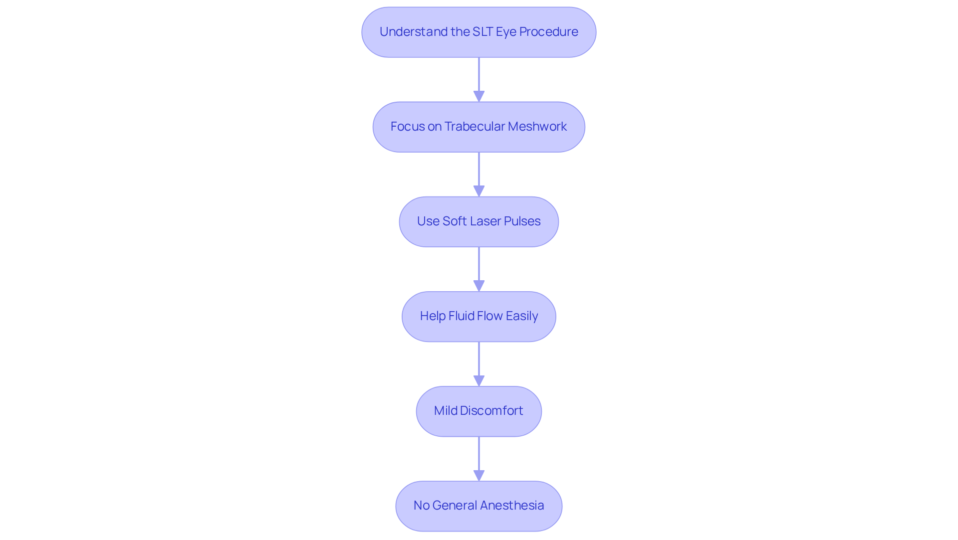 This flowchart guides you through the SLT eye procedure. Start at the top with the understanding of the procedure, then follow the arrows to see how it works step by step. Each box represents a key part of the process, helping you visualize what to expect. This flowchart guides you through the SLT eye procedure. Start at the top with the understanding of the procedure, then follow the arrows to see how it works step by step. Each box represents a key part of the process, helping you visualize what to expect.
