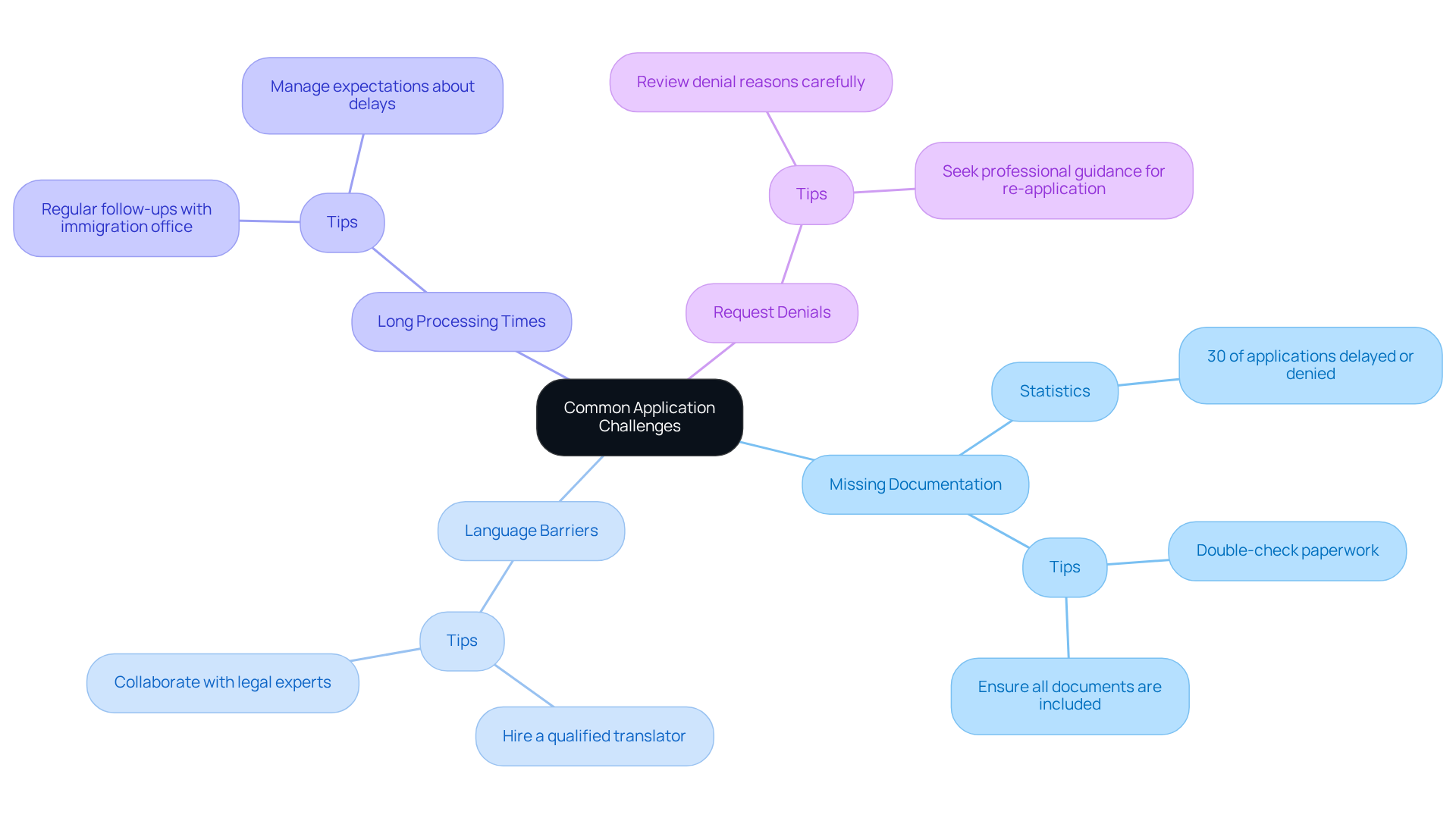 The center of the mindmap shows the main theme, with branches representing different challenges. Each branch can have tips or statistics that give more insight into how to tackle these issues.