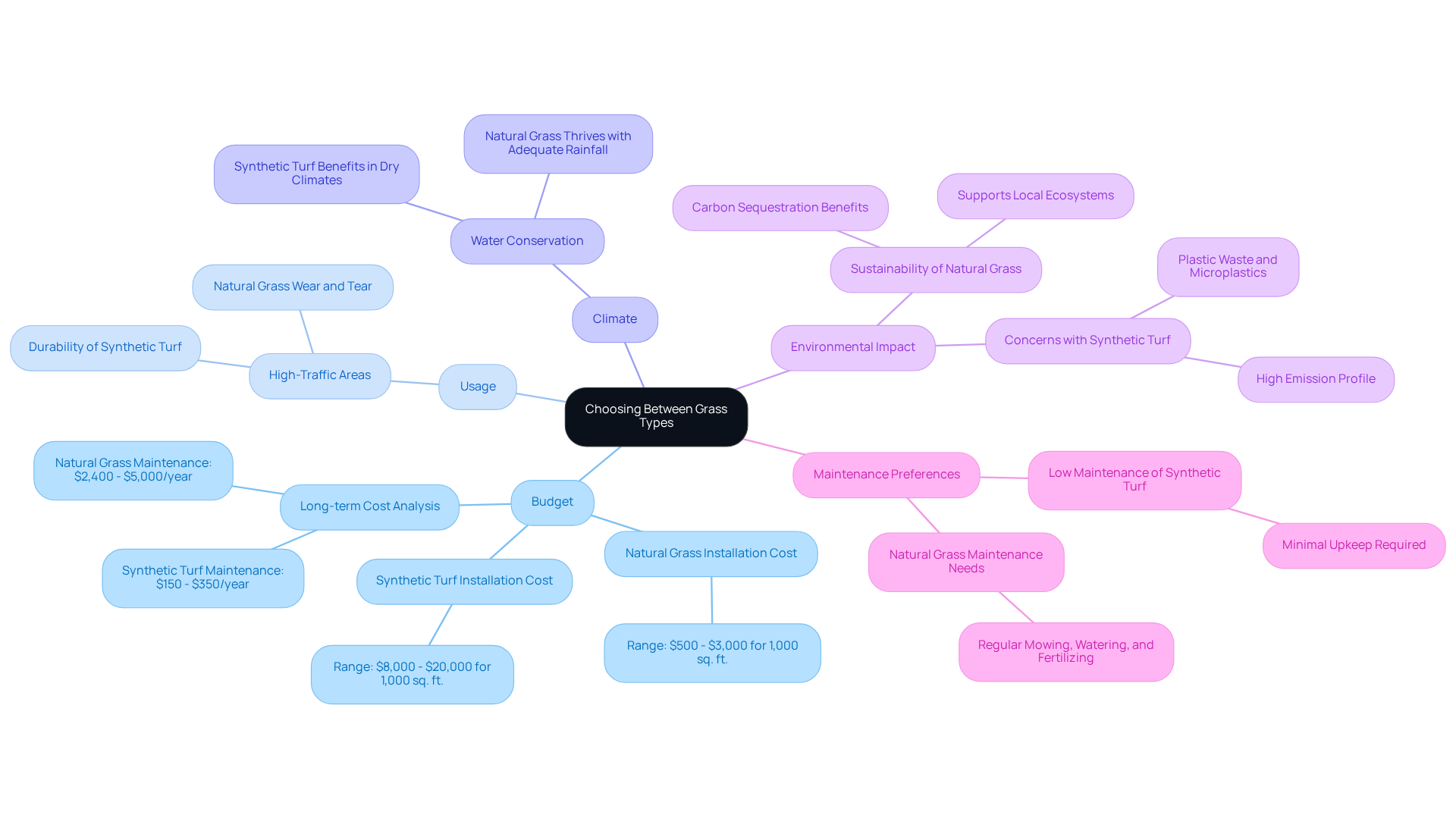 The center represents the main decision point, and each branch shows a different factor to consider. Follow the branches to see details and examples that can help guide your choice. The center represents the main decision point, and each branch shows a different factor to consider. Follow the branches to see details and examples that can help guide your choice.