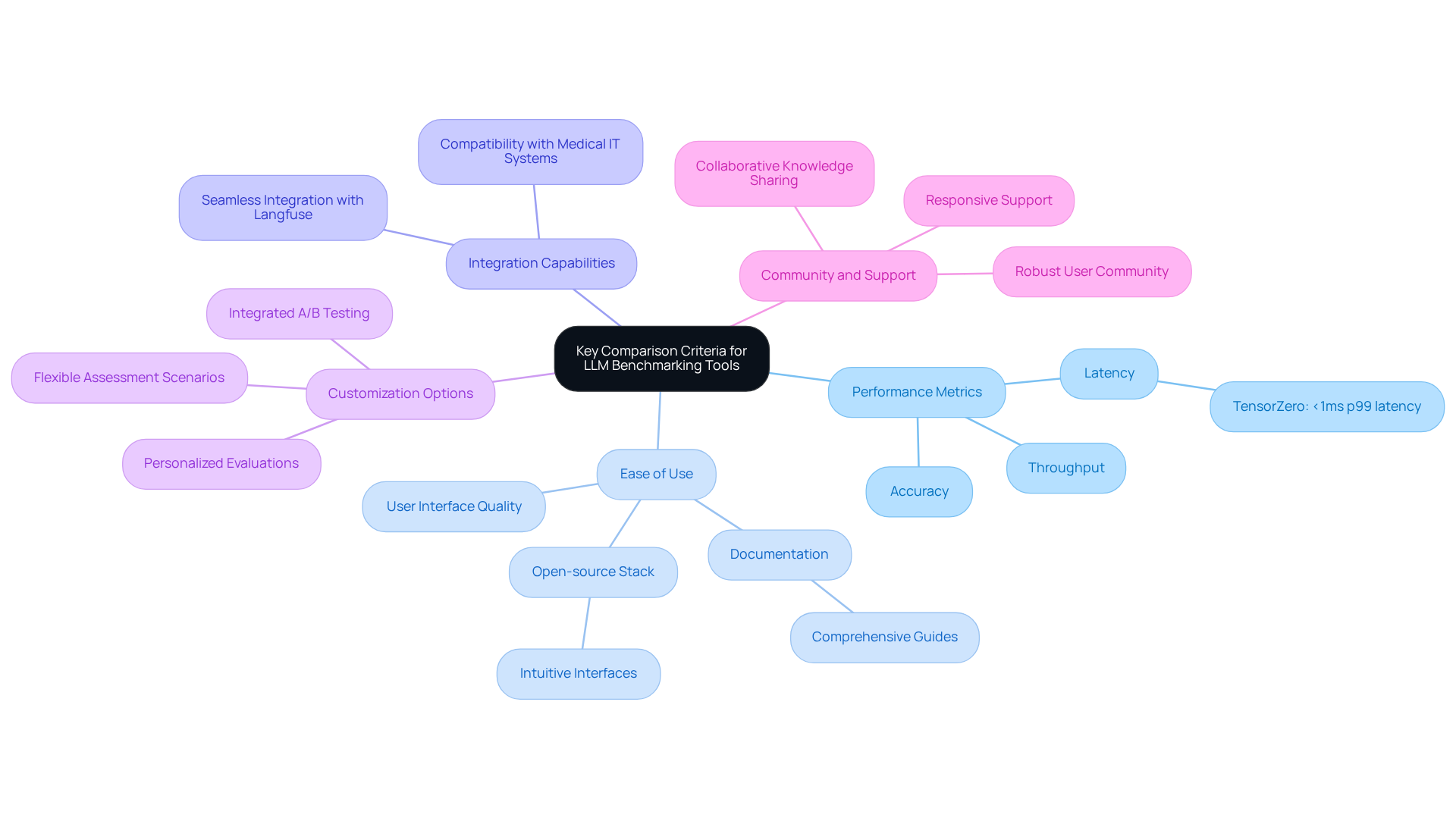 The central node represents the main topic, while each branch shows a key criterion for comparison. Sub-branches provide additional details or examples, helping you see how each aspect contributes to evaluating benchmarking tools.