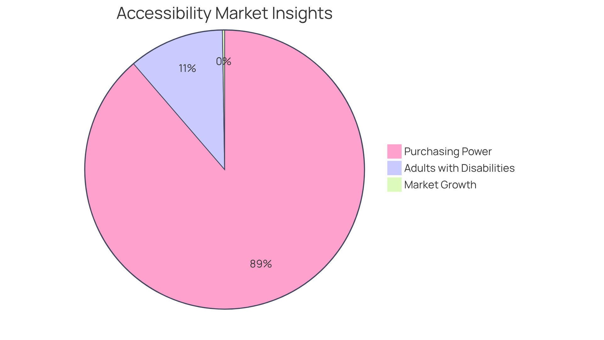 Each slice of the pie represents a crucial aspect of accessibility in UX design: the number of adults with disabilities, their significant purchasing power, and the expected growth of the digital inclusivity market. The larger the slice, the more important that aspect is in understanding the overall impact of accessibility.