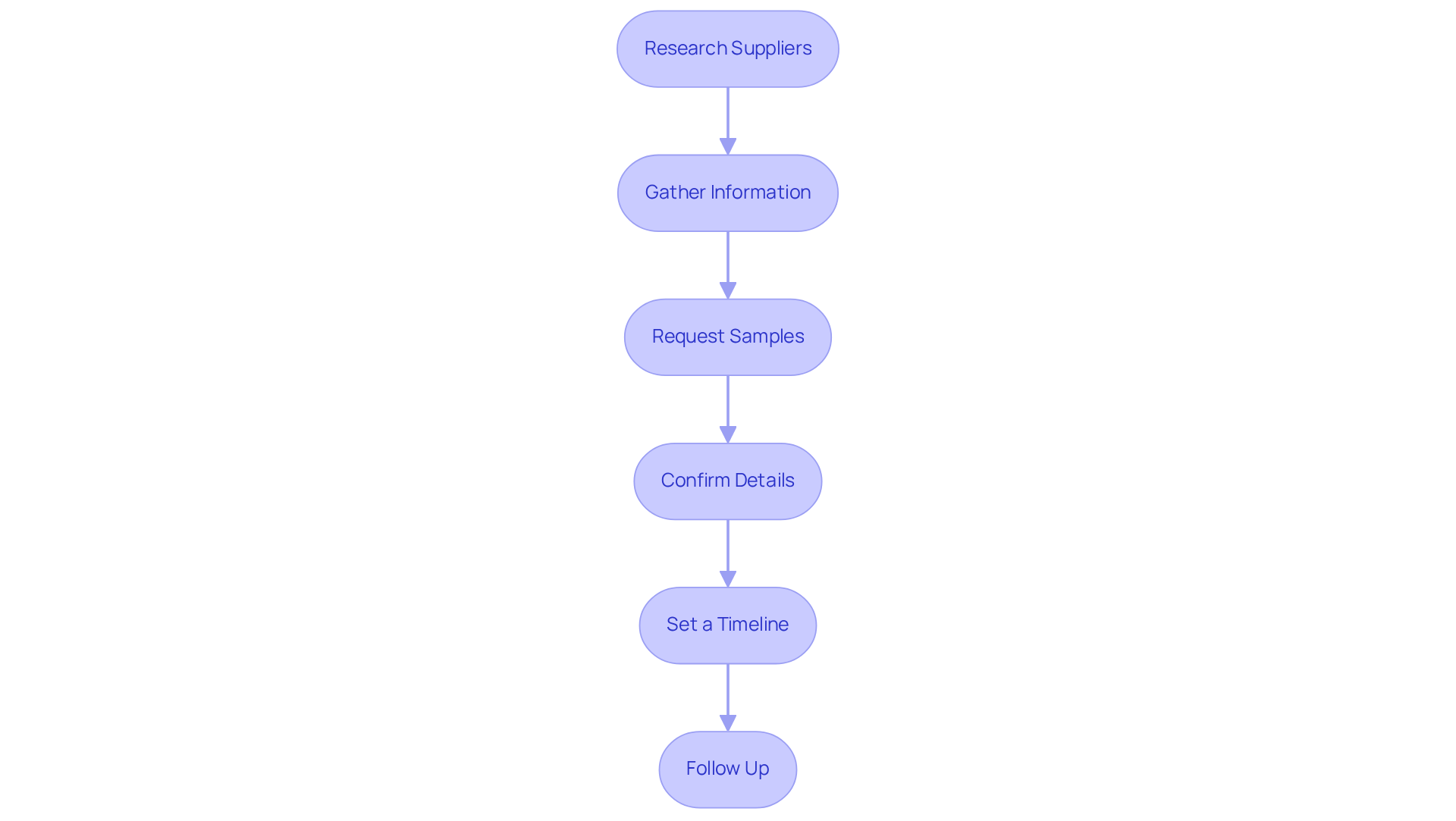 Each box in the flowchart represents a step you should take when ordering custom plaques. Follow the arrows to see how to move from one step to the next, ensuring a smooth and successful ordering experience.