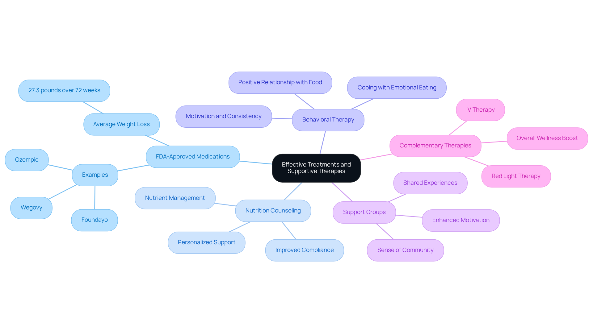 This mindmap shows various ways to support your weight loss journey. Start at the center with the main topic, then explore each branch to see different types of treatments and therapies that can help you succeed. Each branch represents a category, and the sub-branches provide more details about how they can assist you.