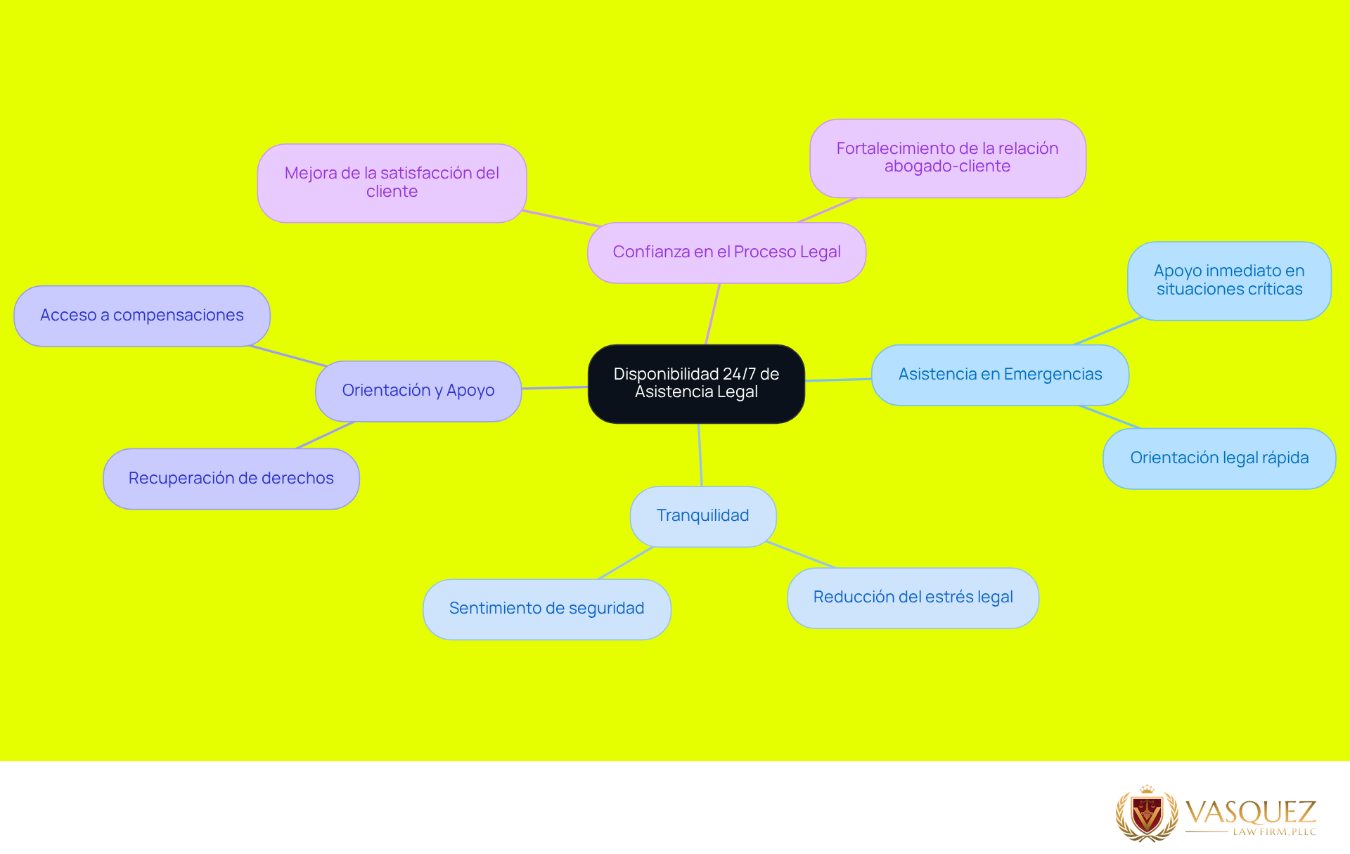 El nodo central representa la disponibilidad del abogado, y las ramas muestran los beneficios que esto trae a los clientes. Cada rama te ayuda a entender cómo la asistencia legal continua puede impactar positivamente en la vida de las personas.