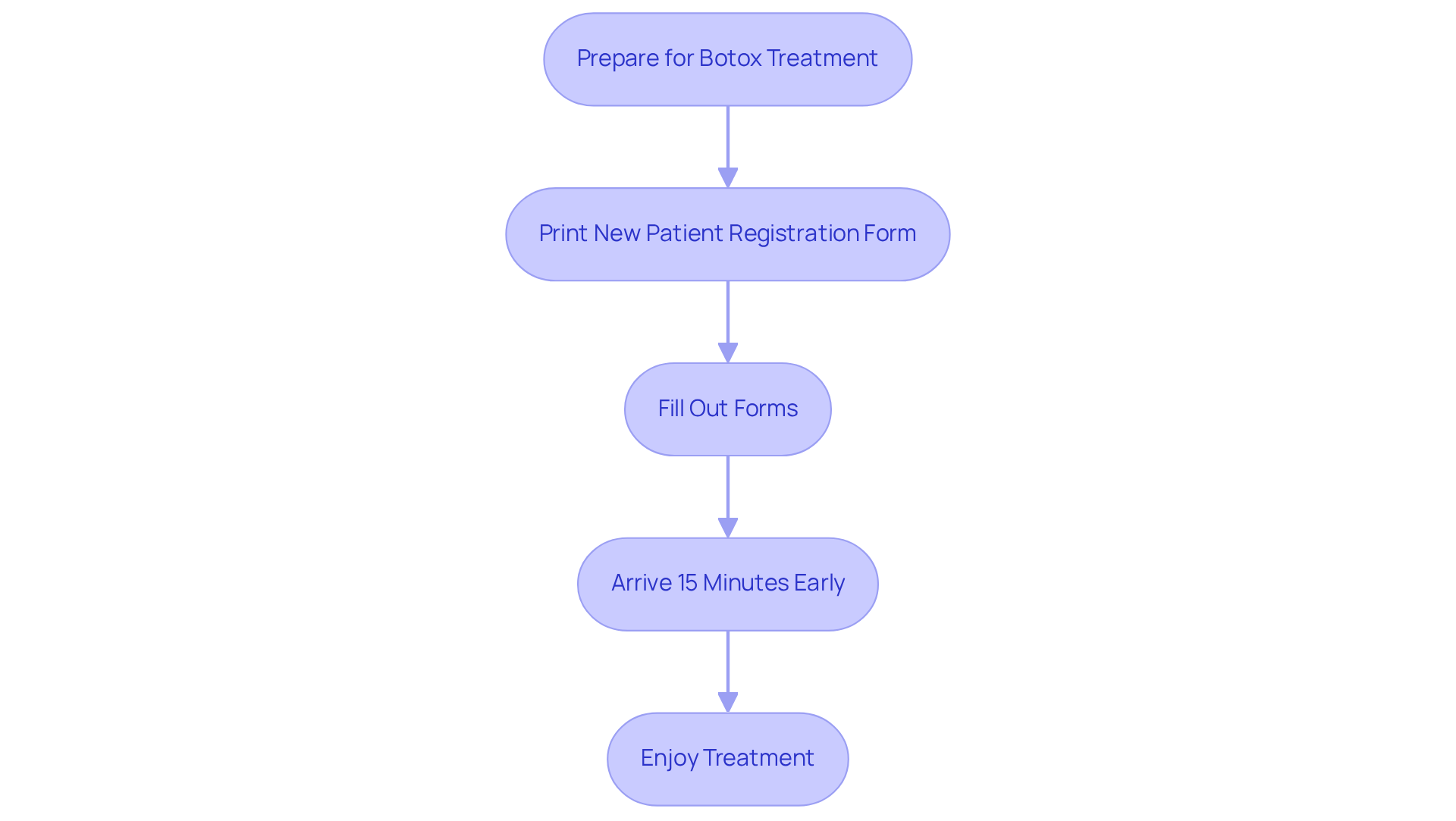 Follow the arrows to see what you need to do before your Botox appointment. Each step helps ensure a smooth and efficient experience!