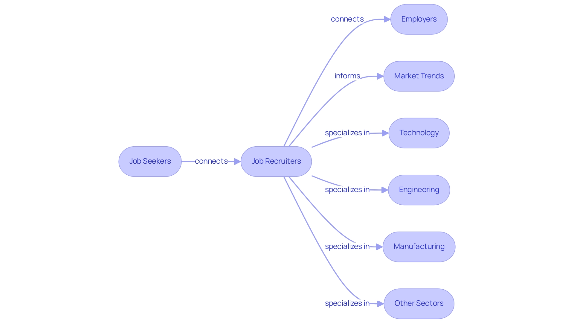 Each box represents a key player in the recruitment process, with arrows indicating the flow of information and relationships. Different colors denote various sectors involved in recruitment. Each box represents a key player in the recruitment process, with arrows indicating the flow of information and relationships. Different colors denote various sectors involved in recruitment.