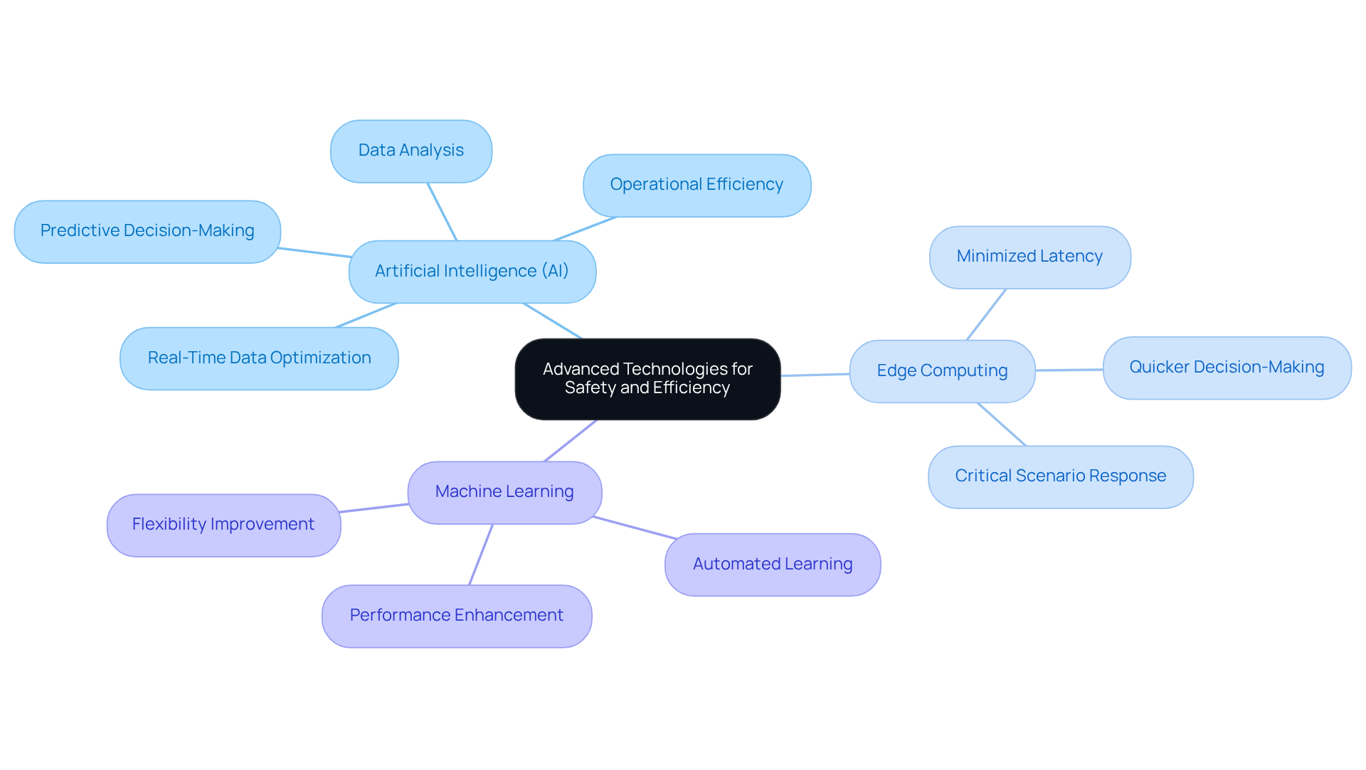 The central node represents the main theme, while the branches show different technologies and their specific roles. Each color-coded branch helps you quickly identify the technology and its contributions. The central node represents the main theme, while the branches show different technologies and their specific roles. Each color-coded branch helps you quickly identify the technology and its contributions.