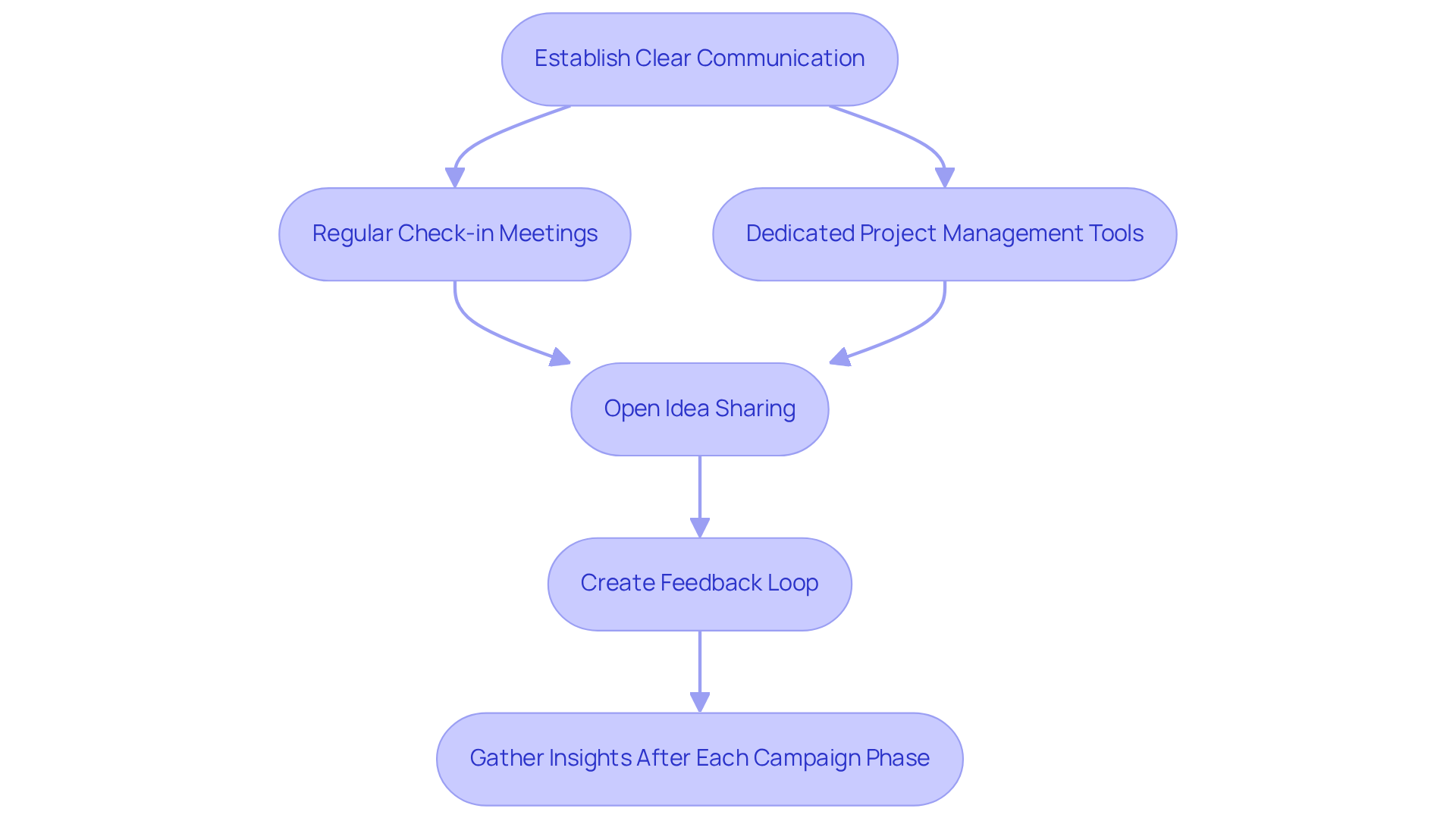 This flowchart shows the steps to establish effective communication and feedback between teams. Start with clear communication, then move to regular meetings and tools, share ideas openly, create feedback loops, and gather insights after each campaign. Each step builds on the previous one to strengthen the partnership. This flowchart shows the steps to establish effective communication and feedback between teams. Start with clear communication, then move to regular meetings and tools, share ideas openly, create feedback loops, and gather insights after each campaign. Each step builds on the previous one to strengthen the partnership.