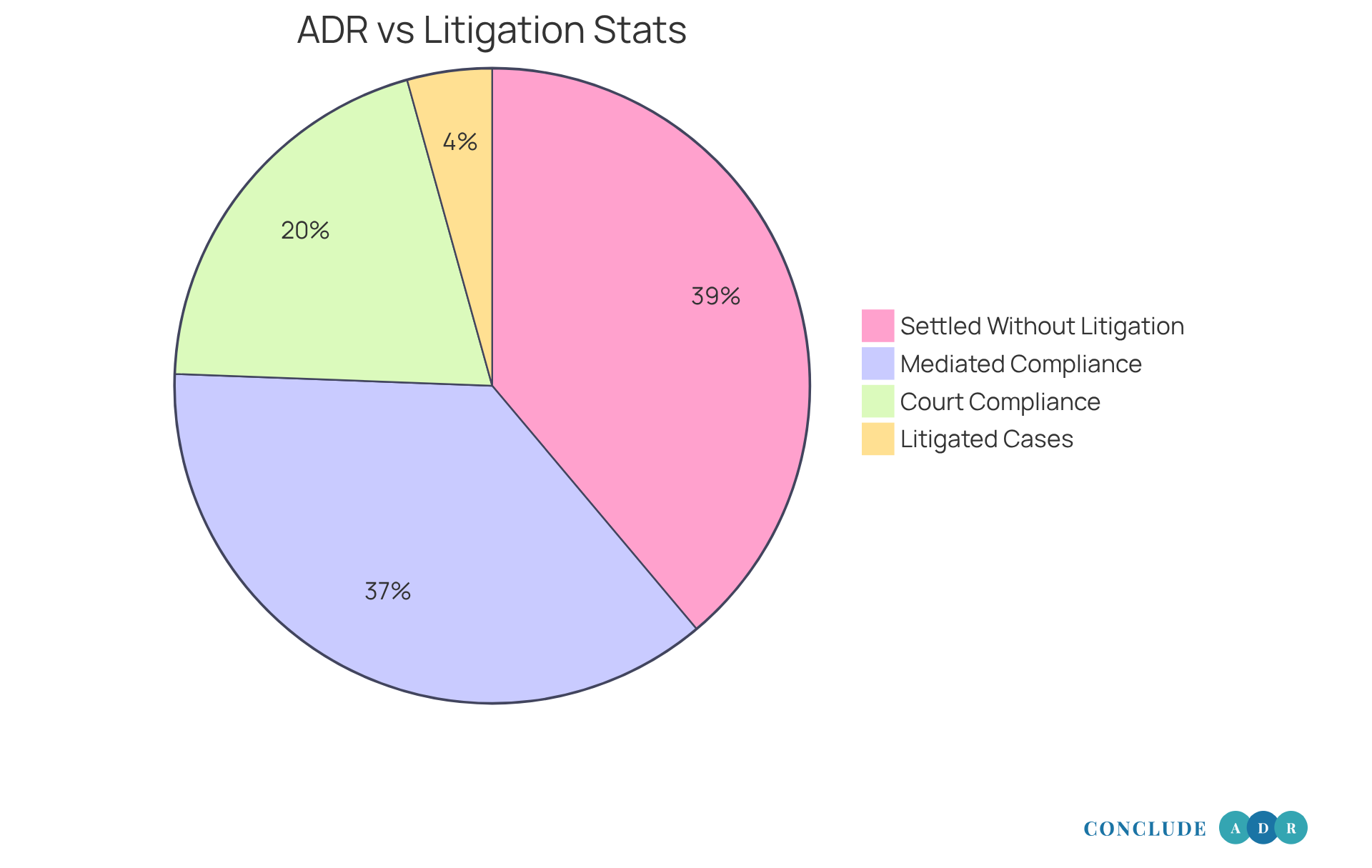 The first pie shows how many cases are resolved through ADR compared to those that go to court. The second pie illustrates how often people stick to agreements made through mediation versus court decisions - the bigger the slice, the more effective that method is!