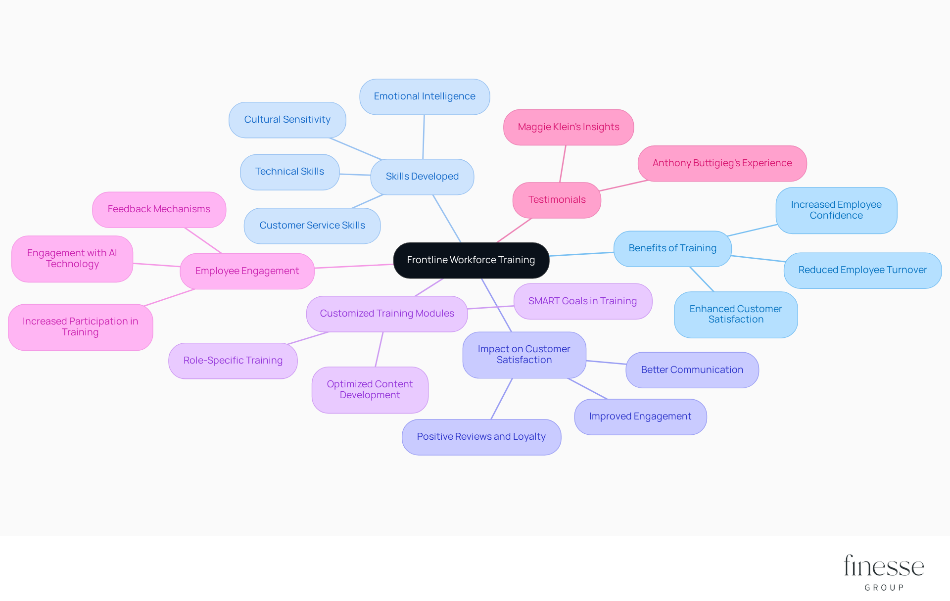 At the center, you'll find the overall theme of training. Each branch represents a key aspect of training's value, and the sub-branches dive deeper into specific details. This structure helps you understand how everything connects to improve guest experiences.