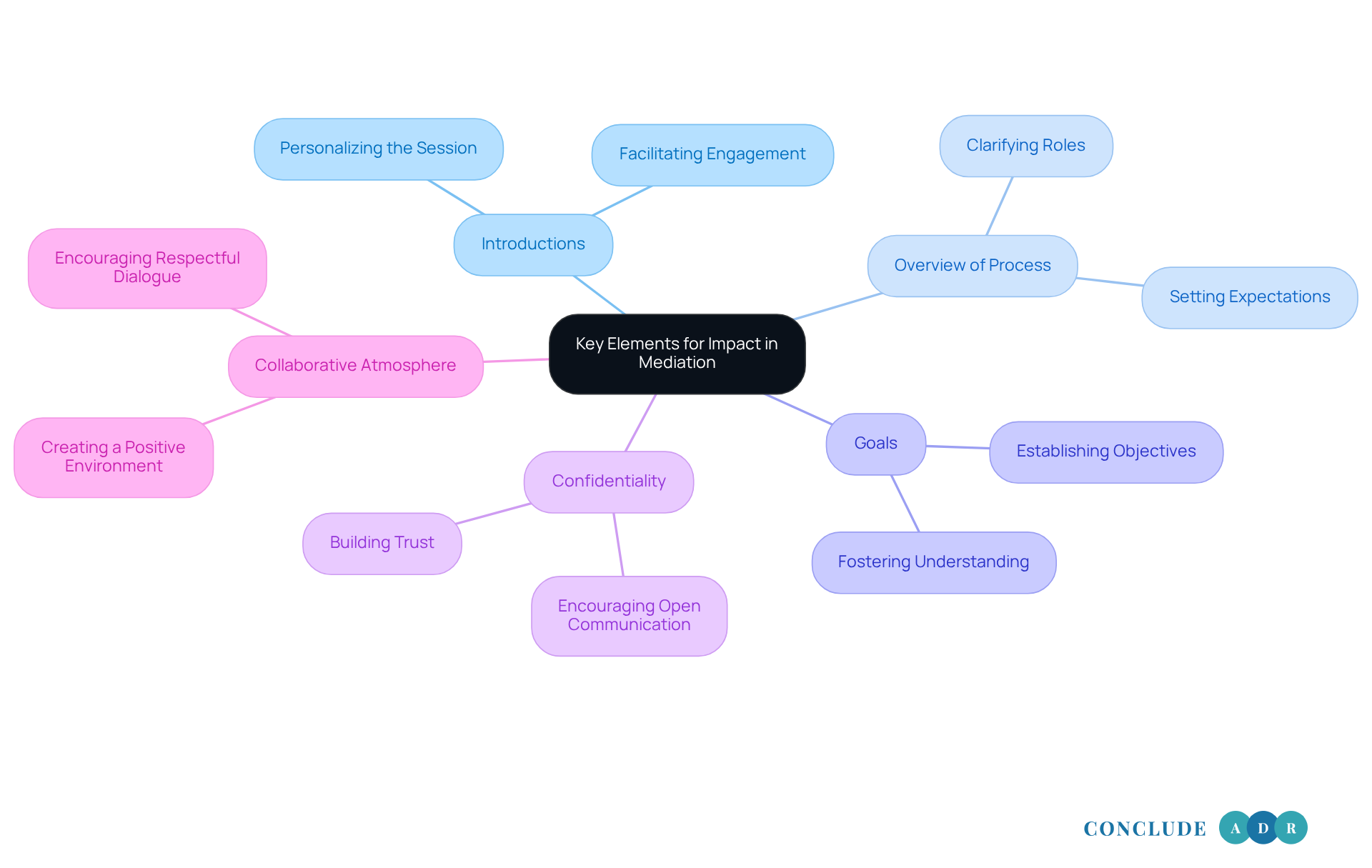 The central node represents the main focus of the mediation opening statement, while the branches show the essential components that contribute to a successful mediation experience. Each color-coded branch helps you see how different elements work together to foster a positive and collaborative environment. The central node represents the main focus of the mediation opening statement, while the branches show the essential components that contribute to a successful mediation experience. Each color-coded branch helps you see how different elements work together to foster a positive and collaborative environment.