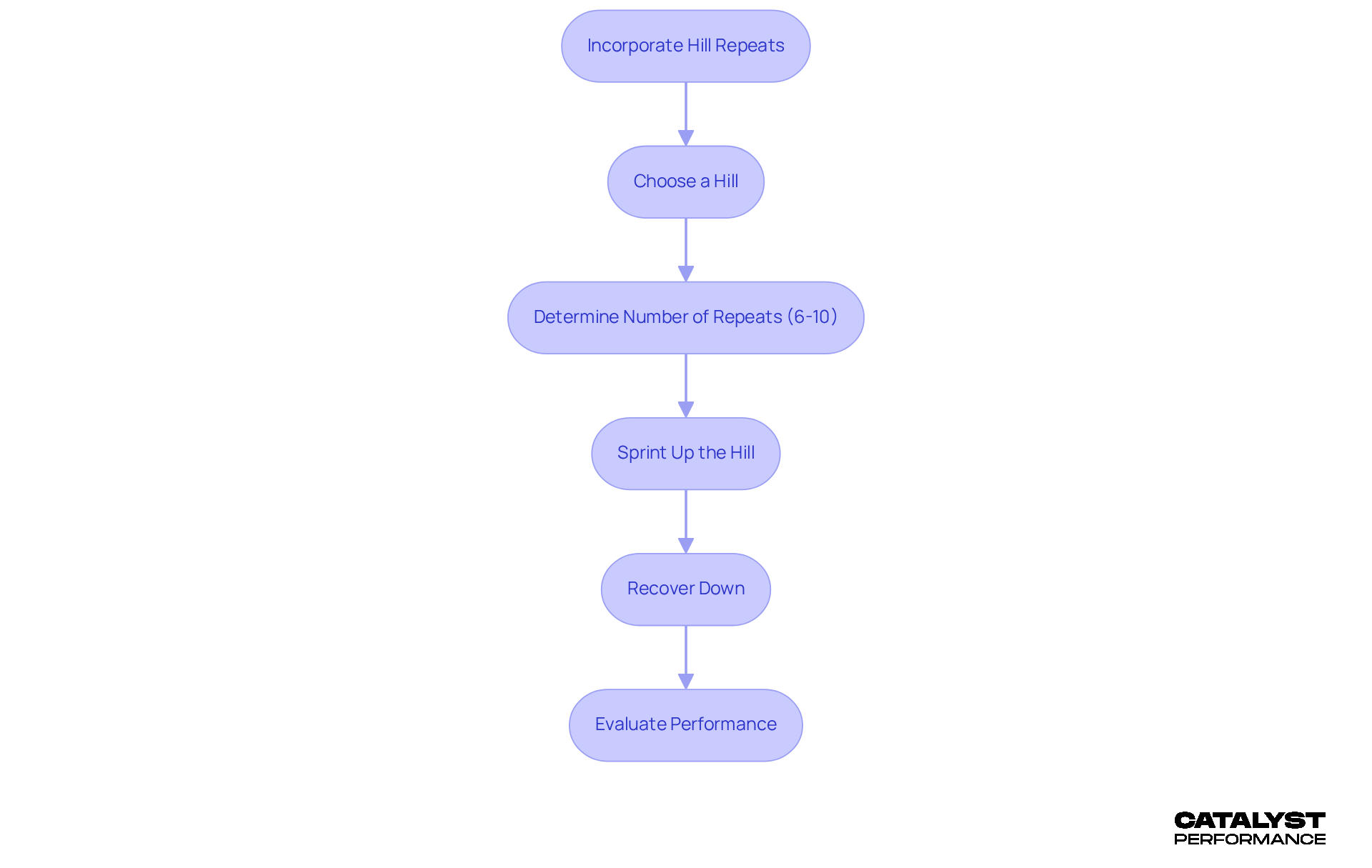 Follow the arrows to see how to effectively add hill repeats to your training. Each step shows what to do next, from selecting a hill to evaluating your performance after the workout.