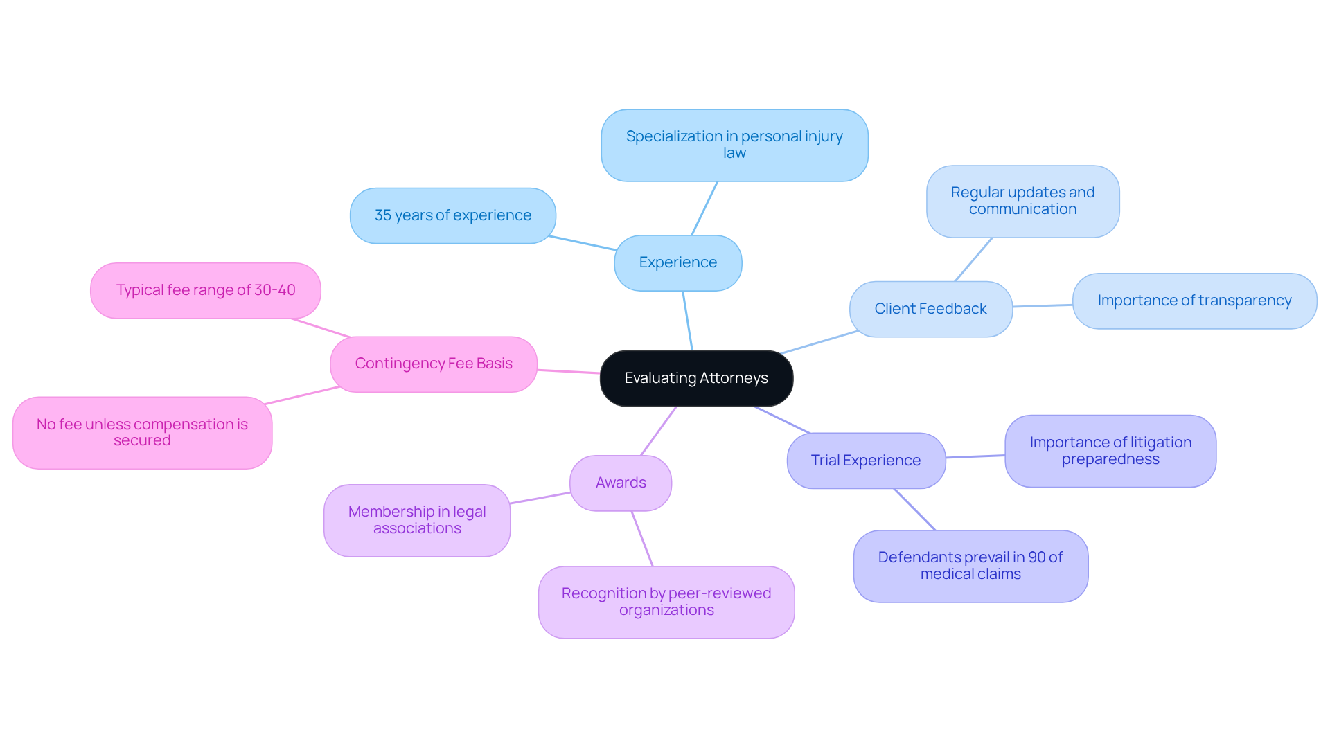 This mindmap helps you see the important factors to think about when choosing an attorney. Each branch represents a key area, and the sub-branches provide more details. Follow the branches to understand how each factor contributes to finding the right lawyer for your needs. This mindmap helps you see the important factors to think about when choosing an attorney. Each branch represents a key area, and the sub-branches provide more details. Follow the branches to understand how each factor contributes to finding the right lawyer for your needs.