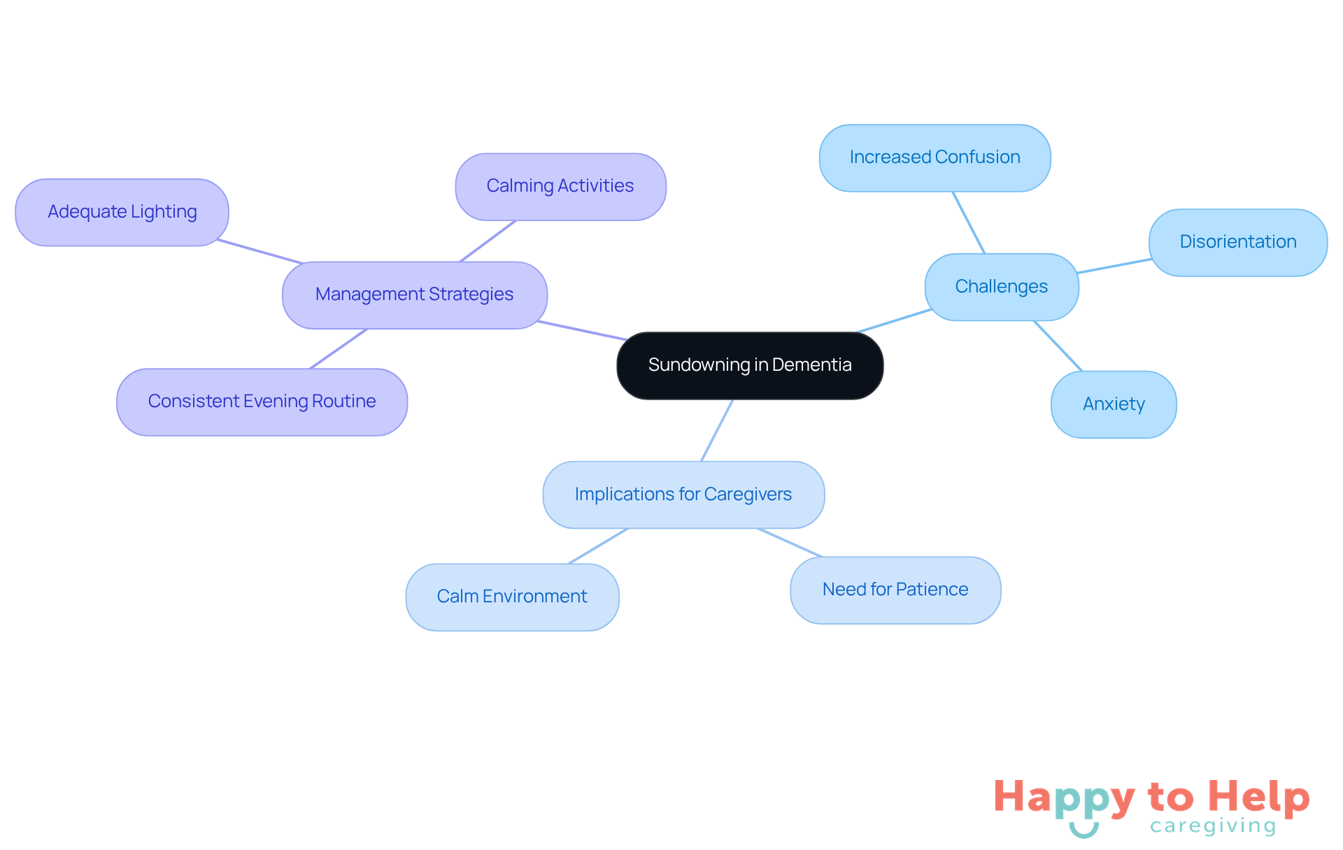 The central node represents the main topic of sundowning, while the branches show the challenges faced, implications for caregivers, and strategies to manage the situation. Each color-coded branch helps you navigate through the information easily.