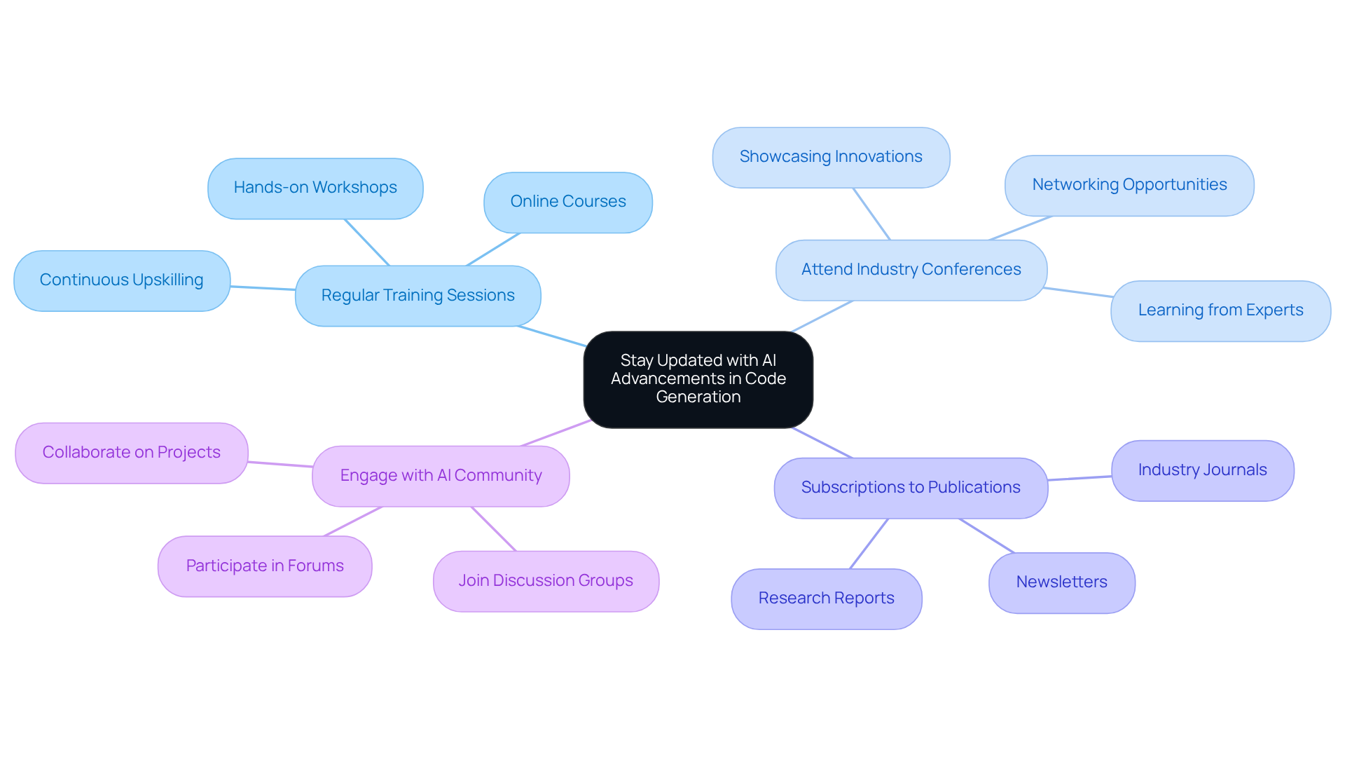 The central node represents the main goal, while the branches show different strategies to achieve it. Each strategy can have further details, helping you see how to stay informed and competitive in the field.