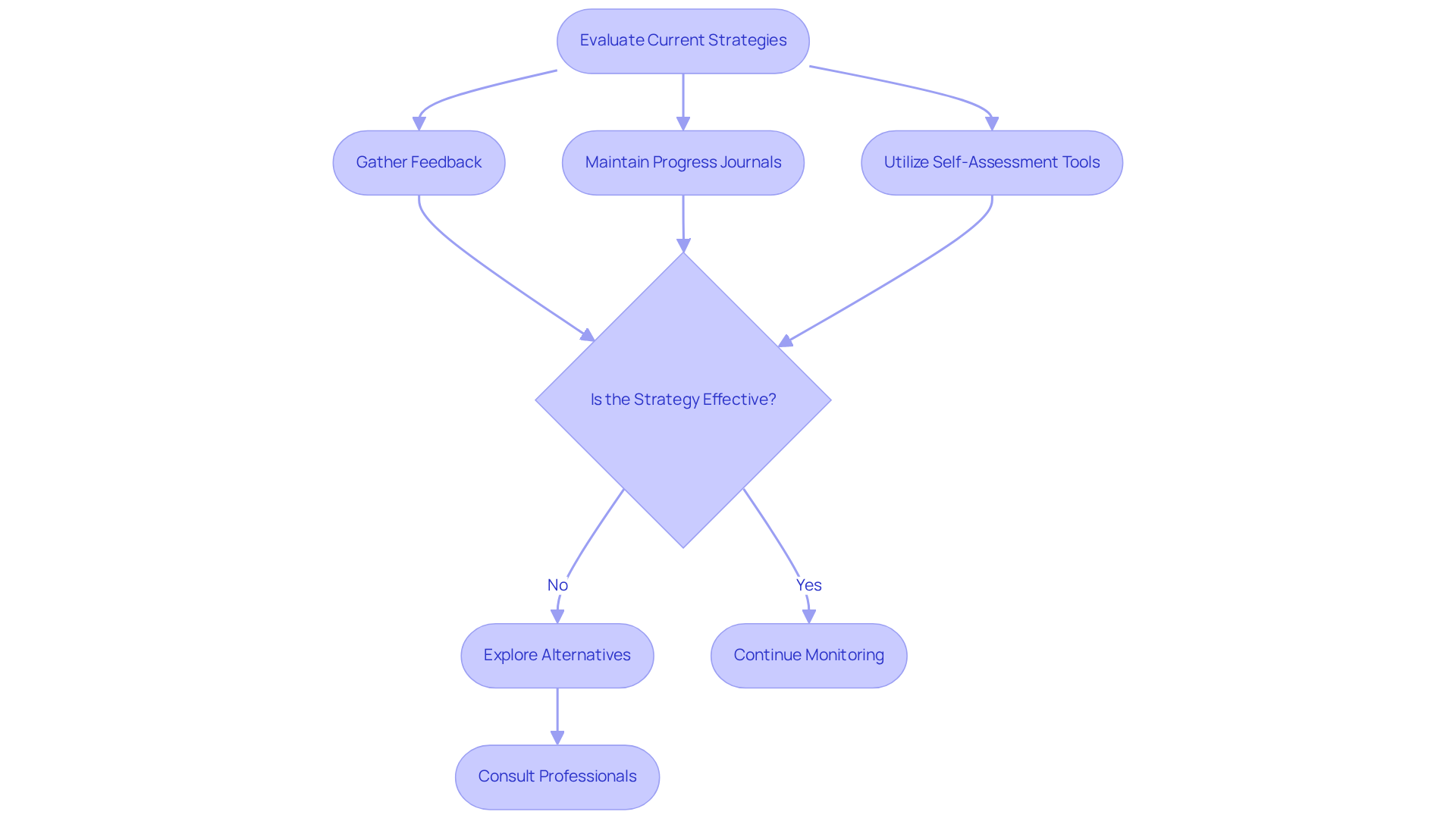 This flowchart shows the steps to evaluate and adapt ADHD management strategies. Start by assessing your current methods, gather feedback, and decide if changes are needed. Follow the arrows to see what actions to take next!