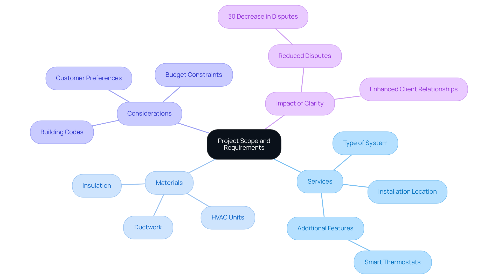 The center node represents the main topic. The branches show different aspects contractors should consider when defining project scope, helping to visualize how details contribute to effective project management.