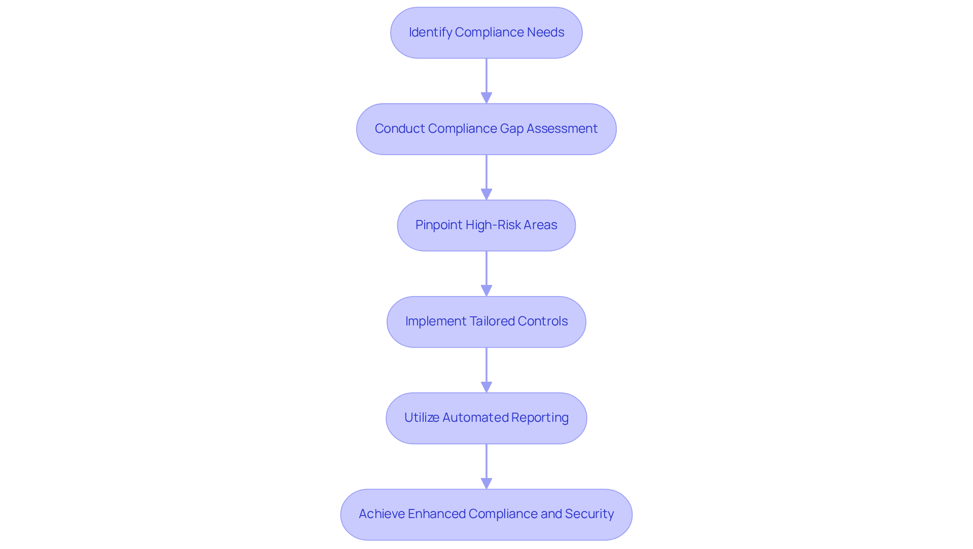 Follow the arrows to see how each step builds on the previous one, leading to better compliance and security in healthcare organizations.