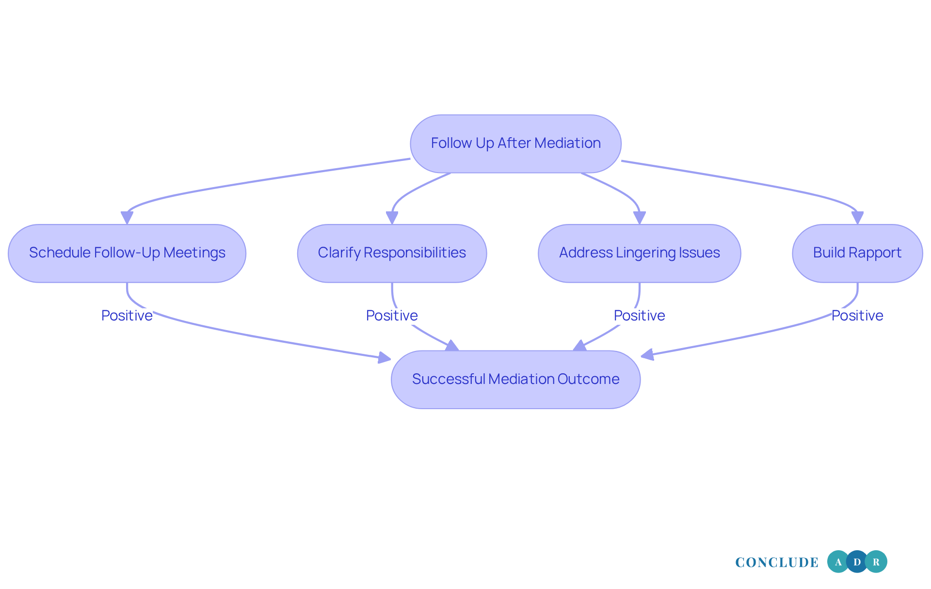 Each step represents an action to take after mediation. Follow the arrows to see how these actions connect and contribute to a successful mediation outcome.
