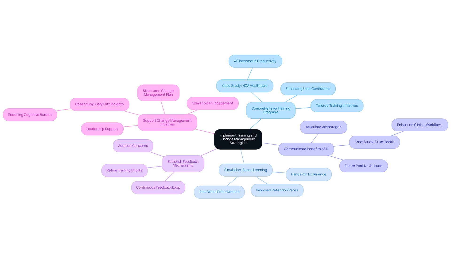 The central node represents the overall goal of implementing effective strategies. Each branch shows a key area of focus, with further details on actions or insights that support that area. This layout helps you see how each strategy contributes to the successful adoption of AI technologies.