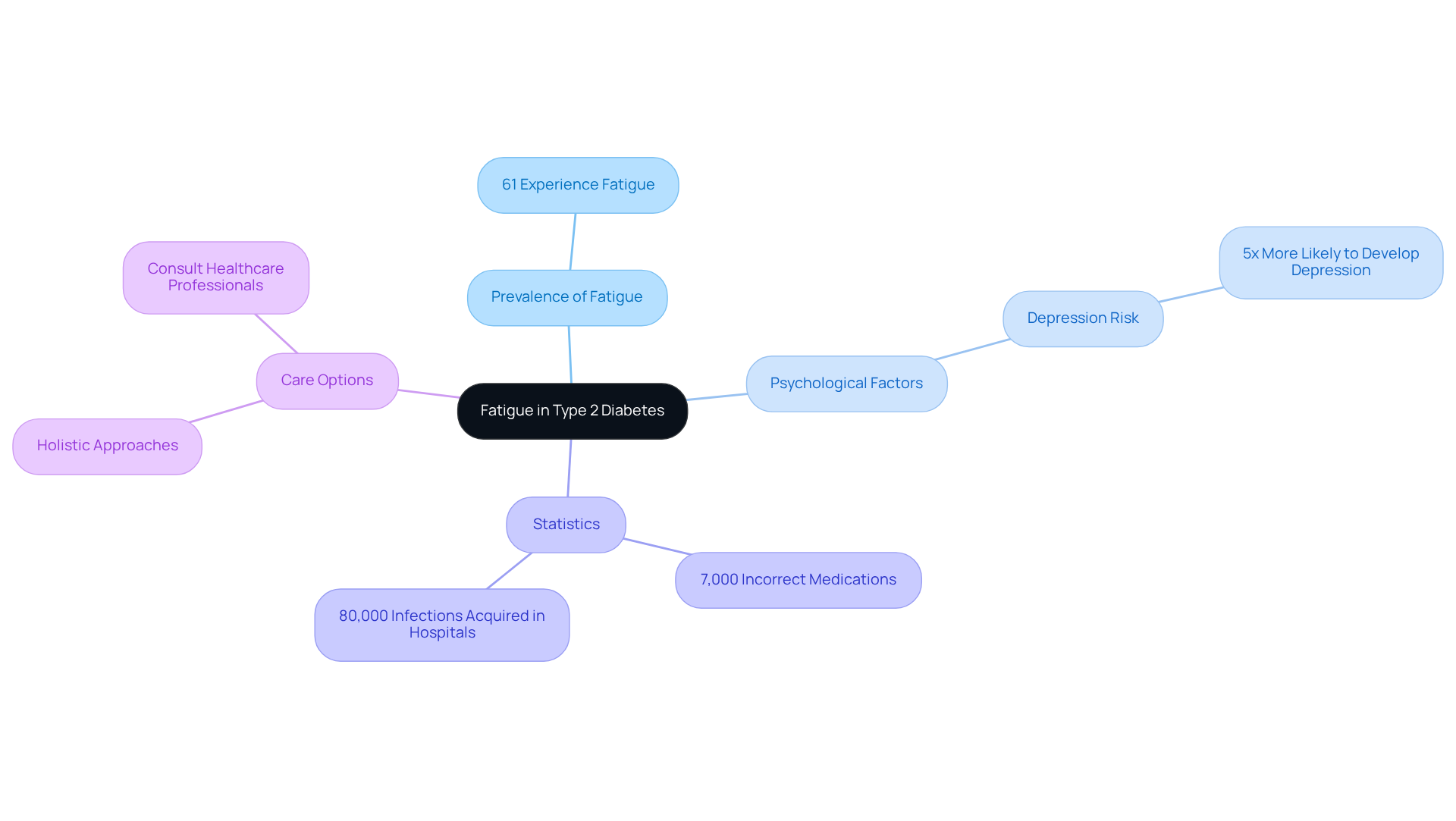 The center of the map shows the main topic — fatigue in diabetes. Each branch highlights related issues like how common fatigue is, its links to mental health, and important statistics about diabetes management. Following the branches helps you see how these elements connect.