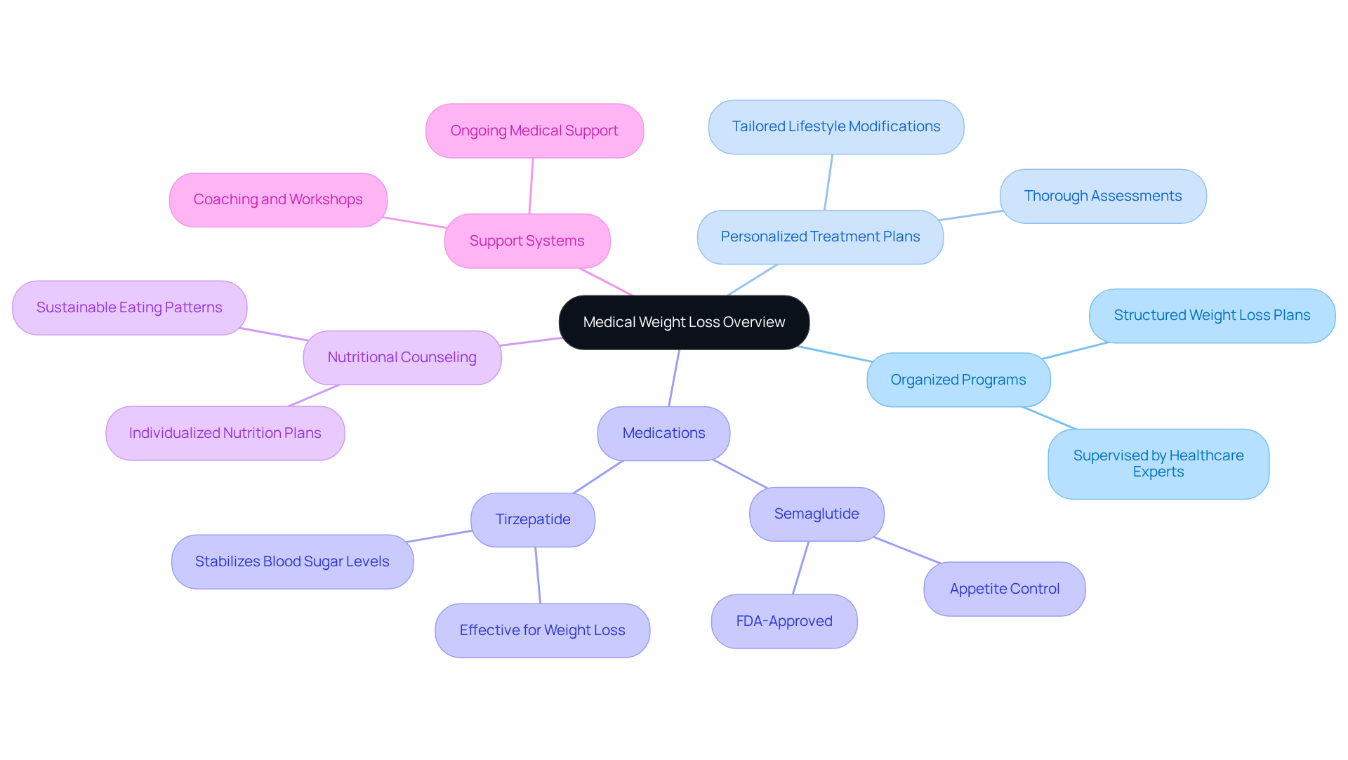 The central node represents the main topic of medical weight loss. Each branch shows a key component of the approach, and the sub-branches provide more details about specific elements, helping you understand how they all connect.