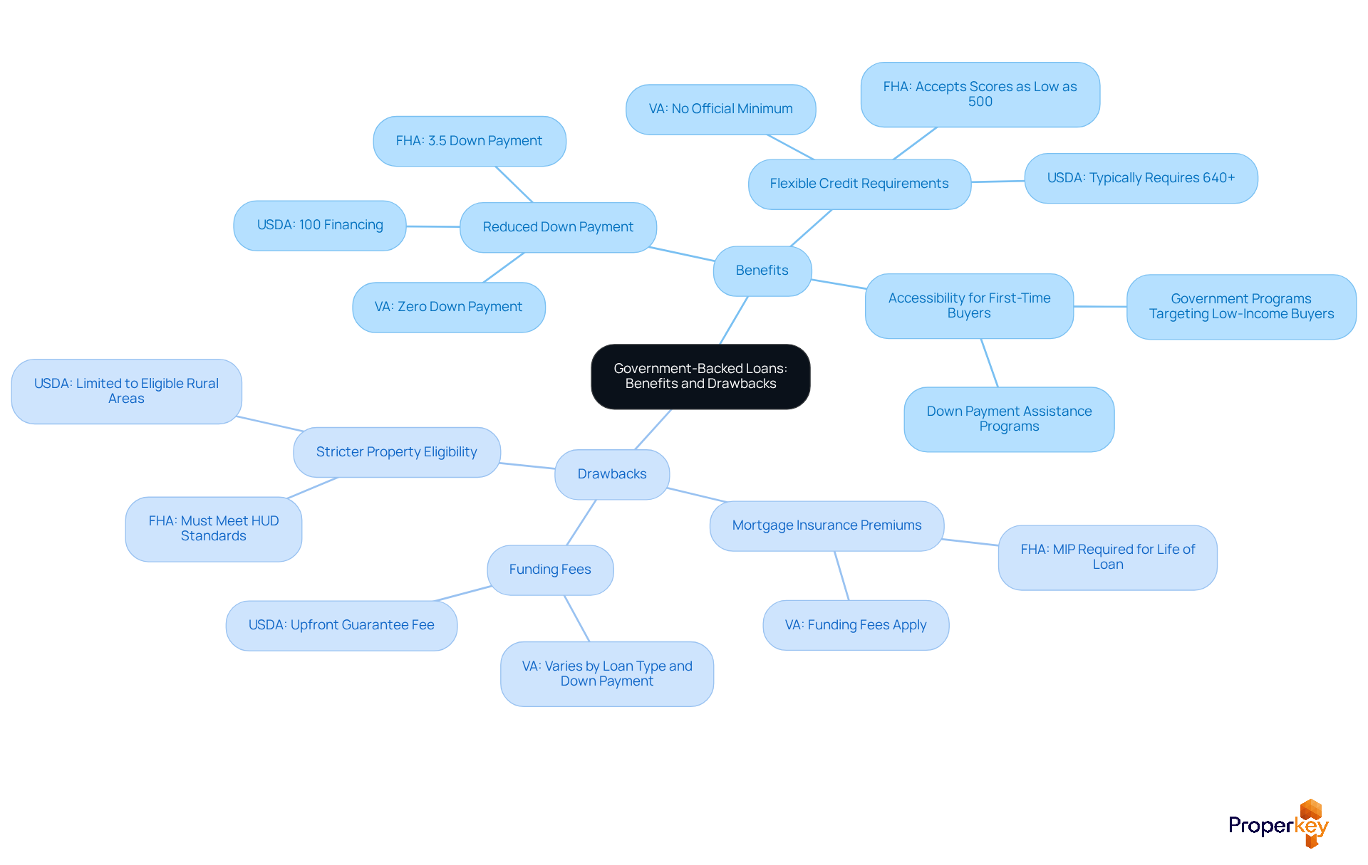 This mindmap shows the advantages and disadvantages of government-backed loans. The green branches highlight the benefits, like lower down payments and easier credit requirements, while the red branches outline the drawbacks, such as additional fees and stricter eligibility criteria. Follow the branches to understand how these loans can help or hinder first-time homebuyers.
