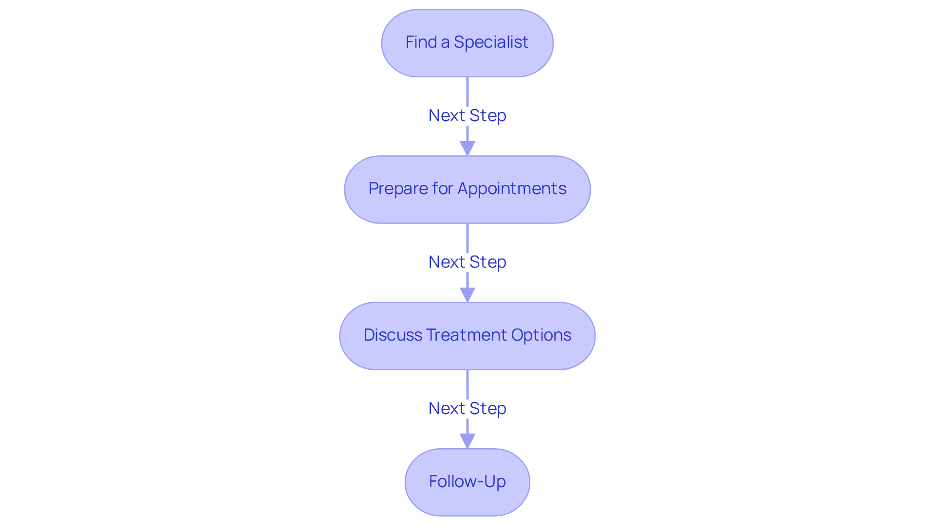 Each box represents a step in your journey to better manage menopause symptoms. Follow the arrows to see what to do next, ensuring you get the personalized care you need.