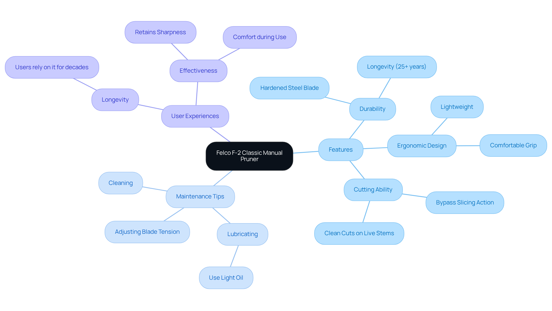 The center represents the pruner itself, and the branches show different aspects like features, maintenance tips, and what users think about it. Each branch helps you understand how this tool can benefit your gardening experience.