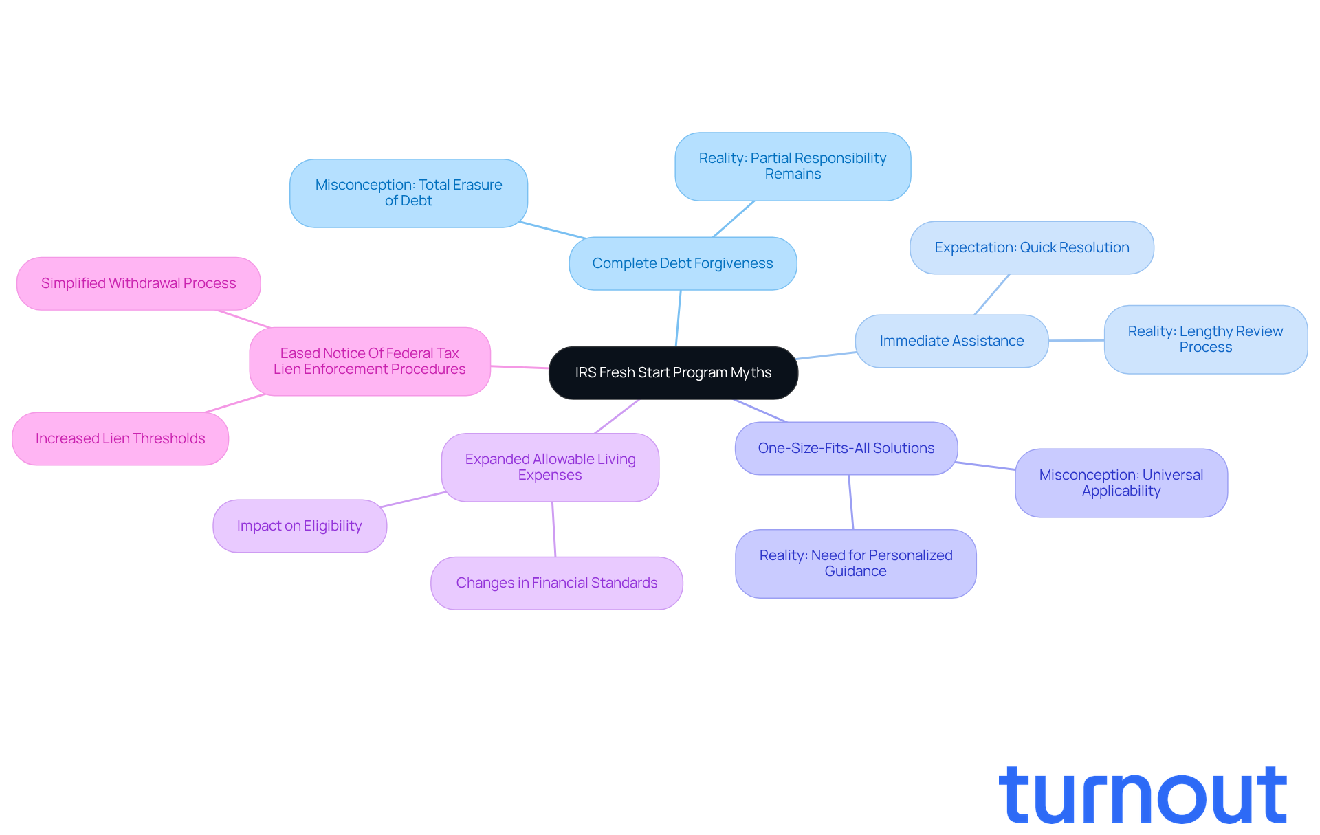 The central node represents the IRS Fresh Start Program, while each branch highlights a common myth. Follow the branches to understand what misconceptions exist and how they relate to the overall program.