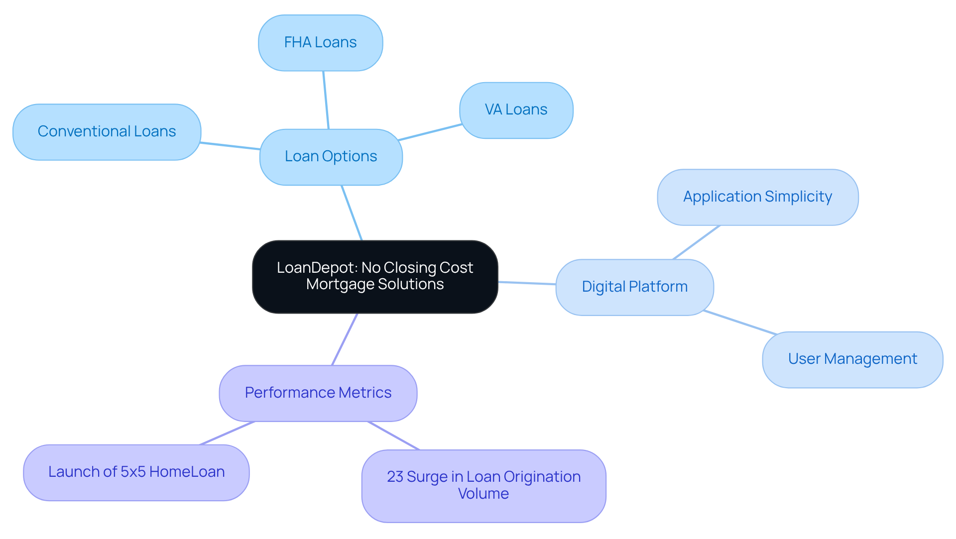 Start at the center with LoanDepot's offerings, then explore the branches to see different loan types, the digital platform features, and performance highlights. Start at the center with LoanDepot's offerings, then explore the branches to see different loan types, the digital platform features, and performance highlights.