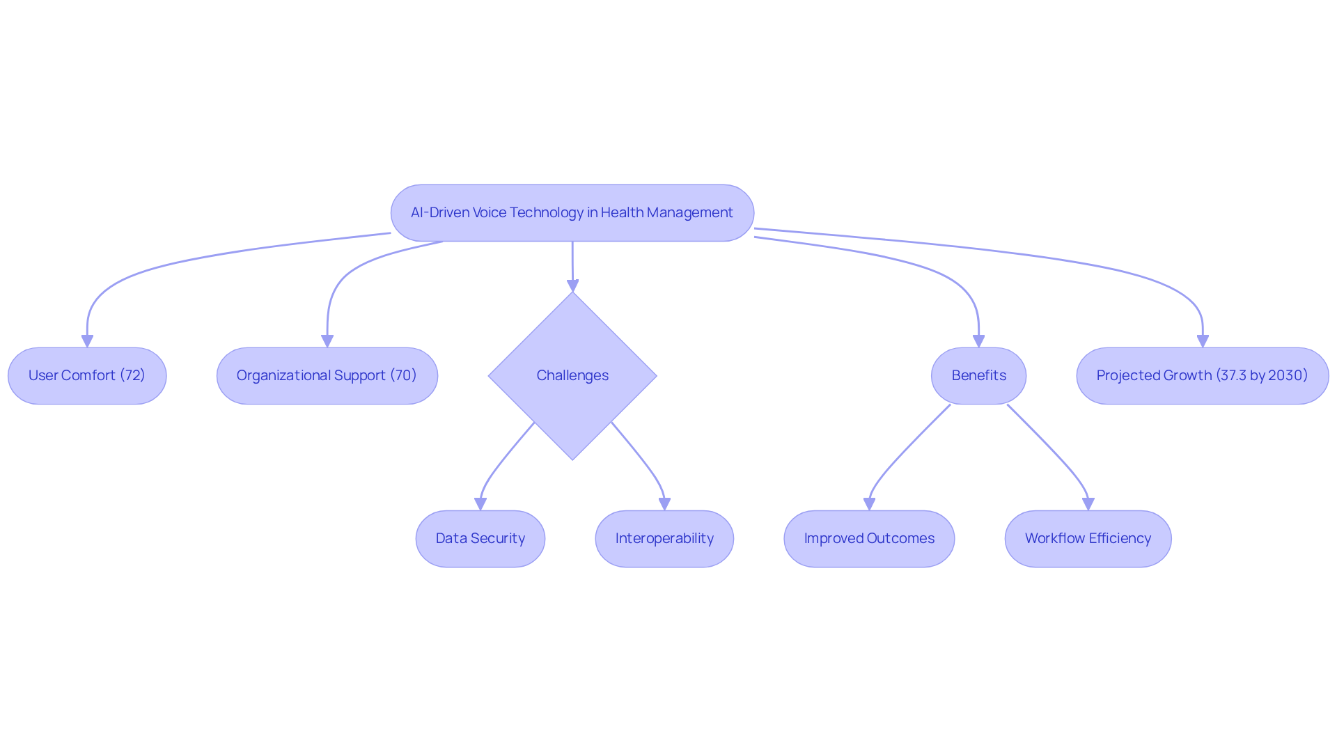 Each box represents a key component in the integration of voice technology into healthcare. Follow the arrows to see how user comfort and organizational support lead to benefits, while also highlighting the challenges that need to be addressed.