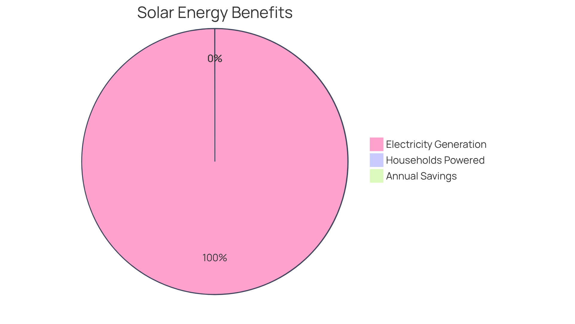 Each segment of the pie shows a different aspect of the financial benefits from investing in solar panels - the larger the segment, the more significant the savings or impact.