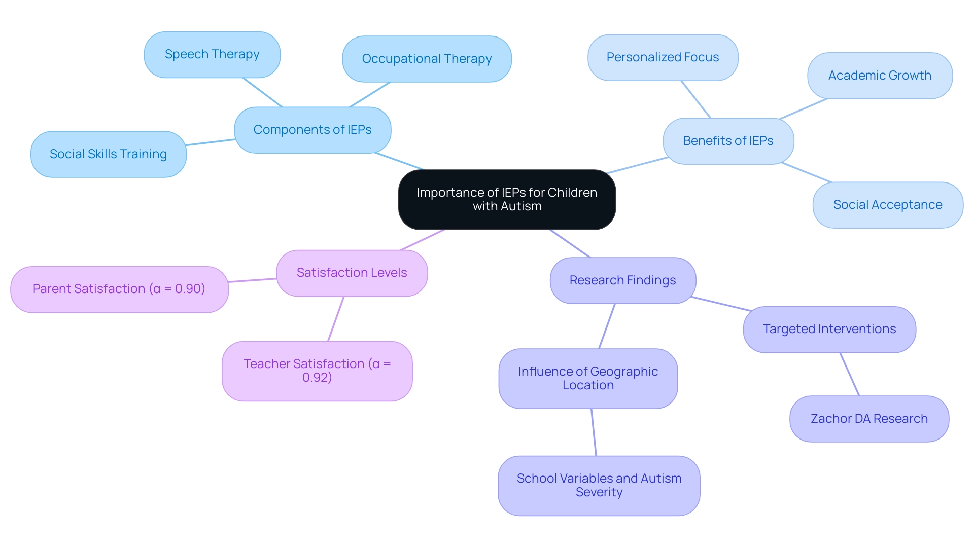 Central node represents the main topic; branches denote key areas and their subcomponents, color-coded for easy identification.