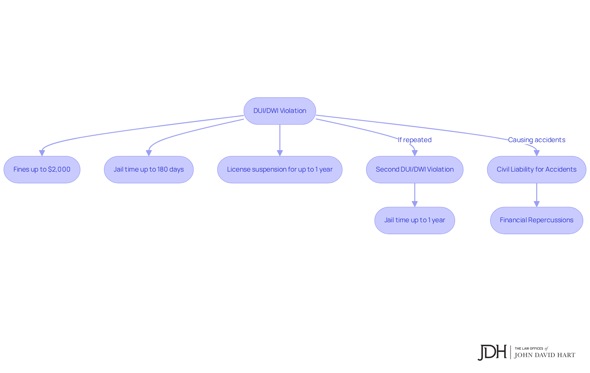 Each box represents a consequence of DUI/DWI violations. Follow the arrows to see how initial violations lead to further consequences, including legal penalties and wider societal impacts.
