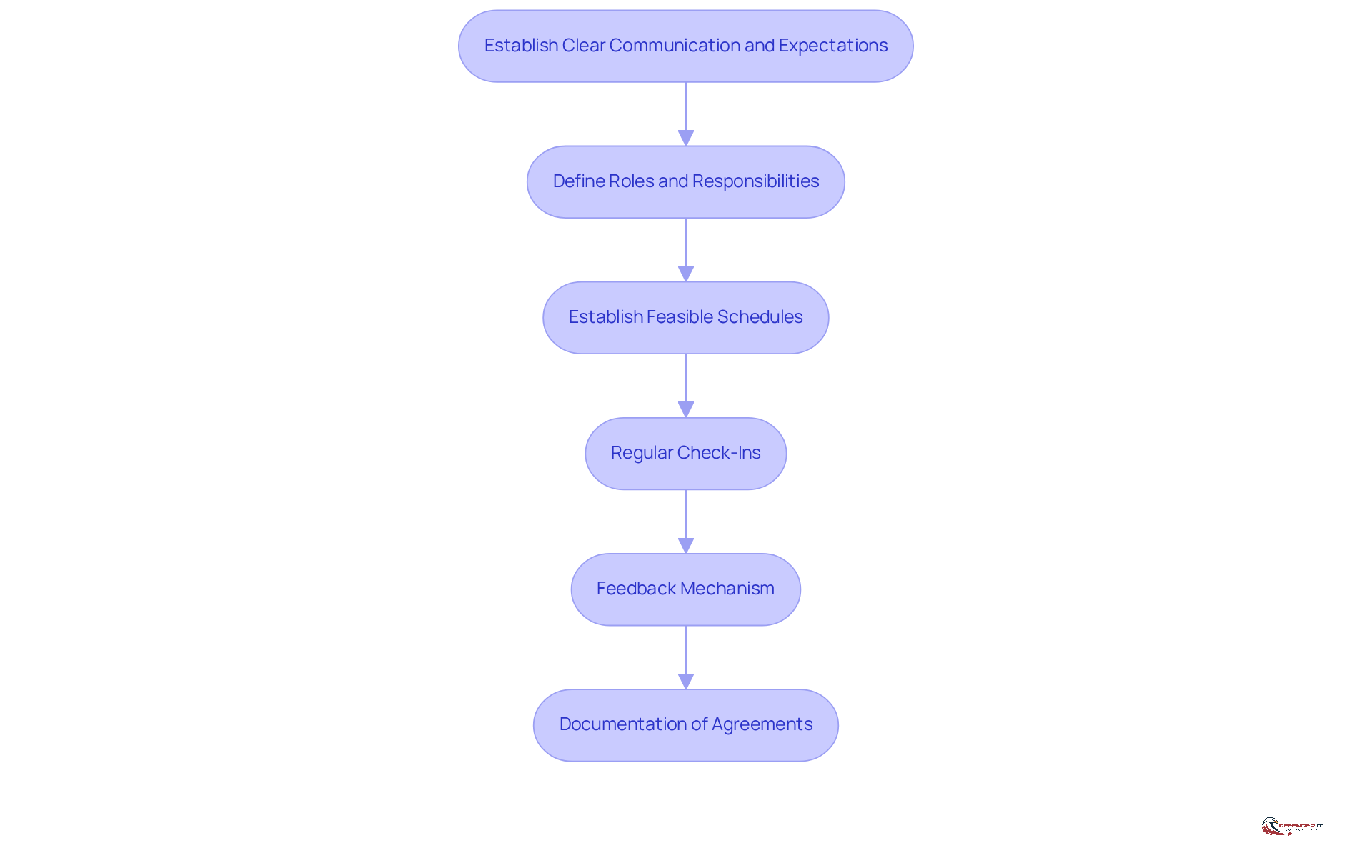 Each box represents a strategy to improve communication and collaboration. Follow the arrows to see how these strategies build on each other to enhance your partnership. Each box represents a strategy to improve communication and collaboration. Follow the arrows to see how these strategies build on each other to enhance your partnership.