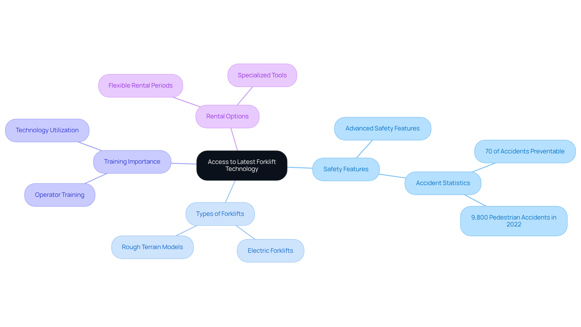 This mindmap starts with the main topic in the center and branches out to show how different aspects of forklift technology relate to safety and efficiency. Each branch represents a key area, and the sub-branches provide more detail on specific points.