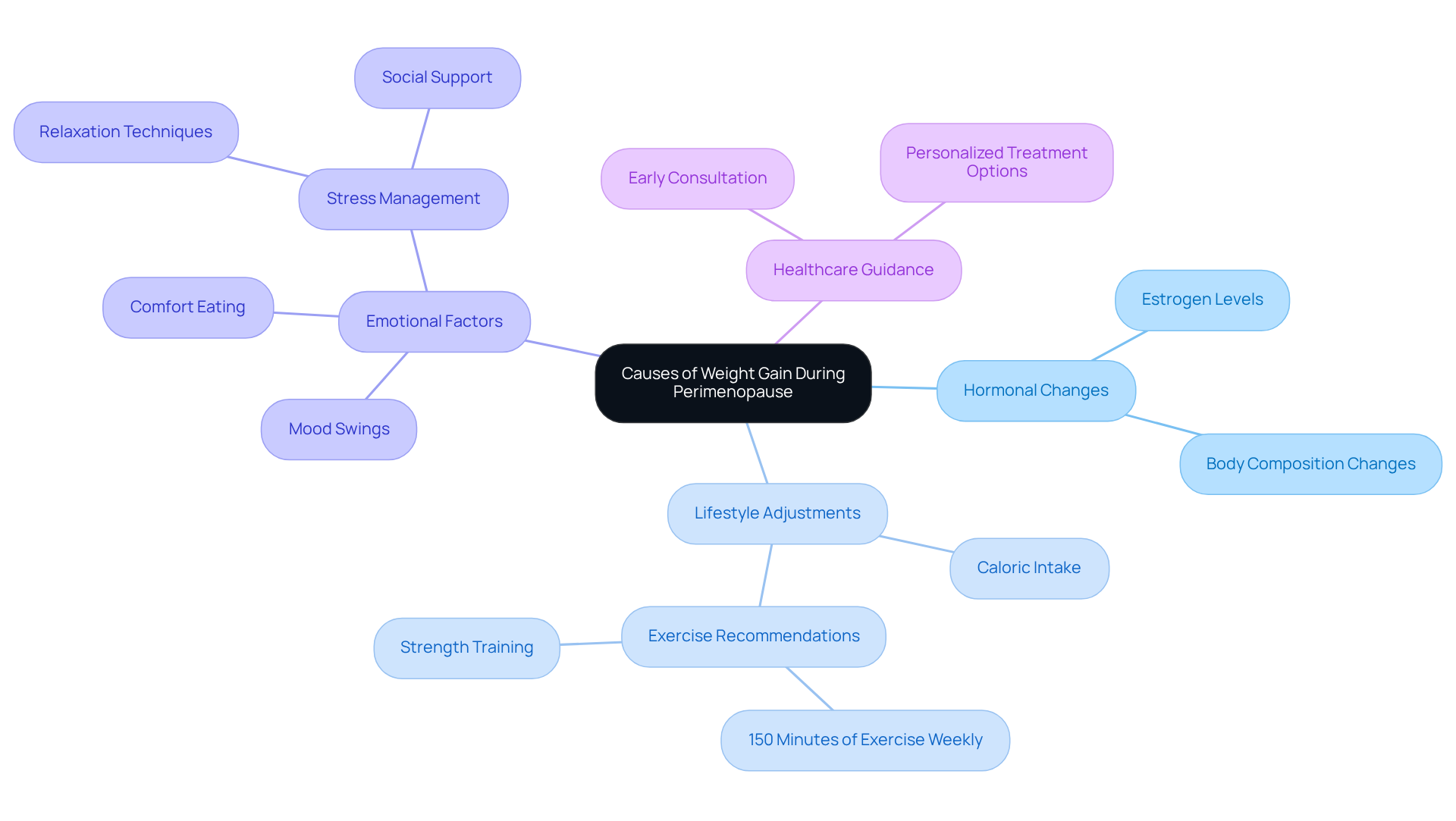 The central node represents the main topic, while the branches show different causes and factors contributing to weight gain. Each color-coded branch helps you see how various elements are connected, making it easier to understand the overall picture. The central node represents the main topic, while the branches show different causes and factors contributing to weight gain. Each color-coded branch helps you see how various elements are connected, making it easier to understand the overall picture.