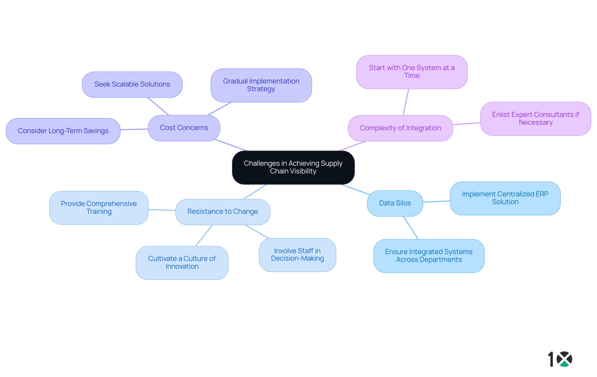 The central node represents the main topic. Each branch is a specific challenge organizations face, and the sub-branches detail strategies for overcoming those challenges. Follow the branches to understand how to tackle each obstacle.