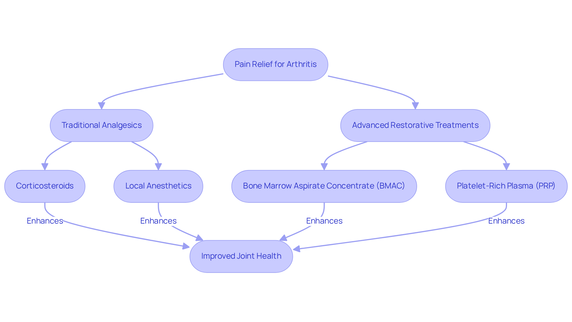 This flowchart illustrates the journey of pain relief for arthritis sufferers. It starts with traditional methods, then shows how advanced treatments can enhance overall joint health. Follow the arrows to see how each treatment connects to the next step in managing arthritis. This flowchart illustrates the journey of pain relief for arthritis sufferers. It starts with traditional methods, then shows how advanced treatments can enhance overall joint health. Follow the arrows to see how each treatment connects to the next step in managing arthritis.
