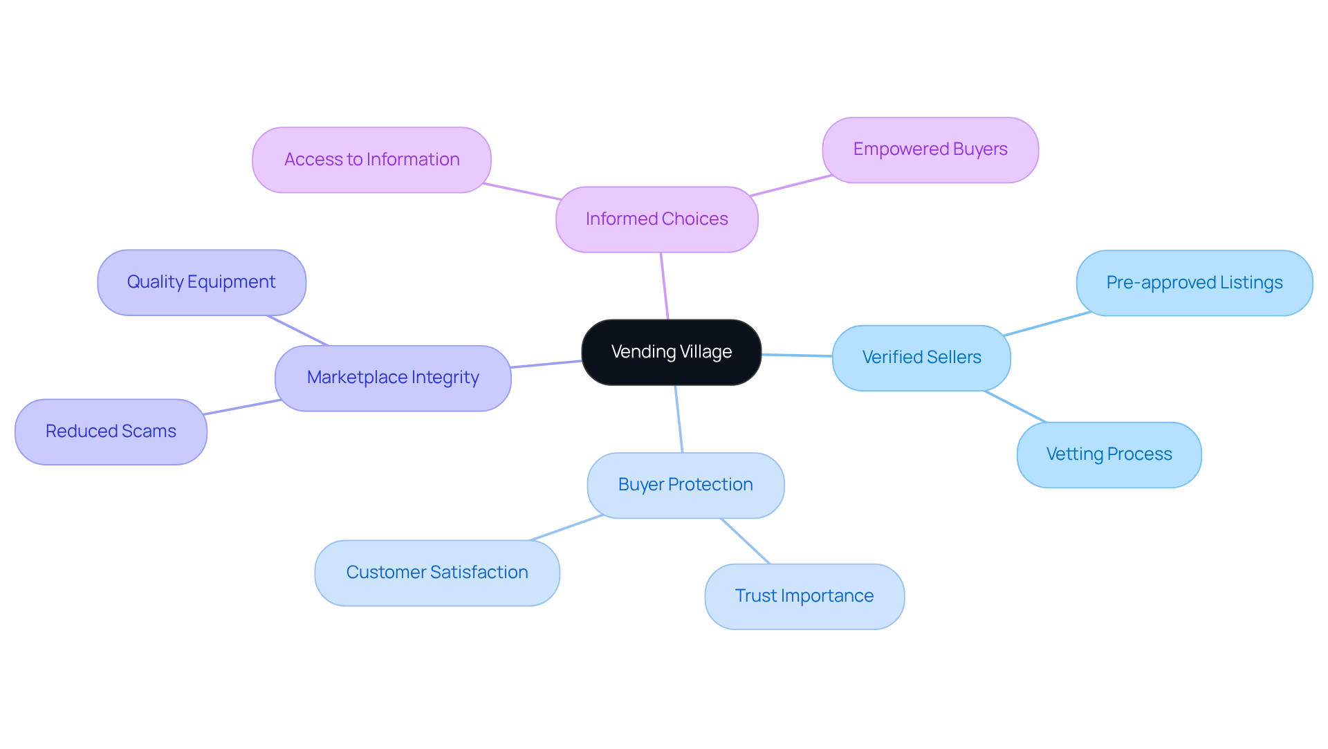 The center represents Vending Village, and the branches show important aspects like verified sellers and buyer protection. Each branch helps you understand how these elements work together to create a trustworthy marketplace.