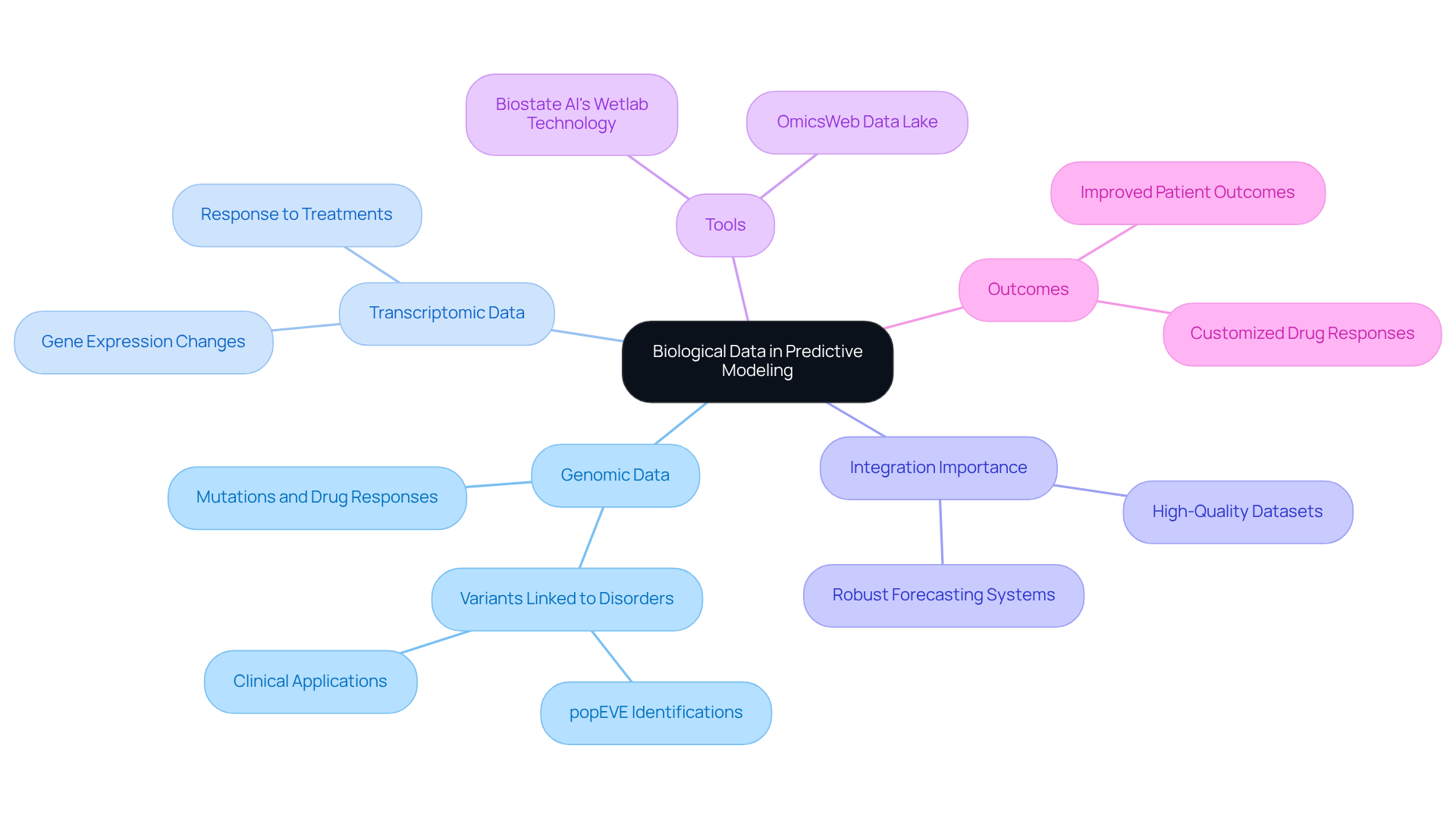 The central node represents the main topic, while branches show different aspects of biological data and their significance in predictive modeling. Each color-coded branch helps you navigate through the various components and their interconnections.