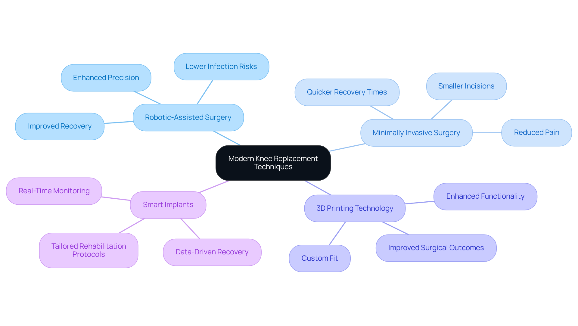 Start at the center with the main topic, then follow the branches to explore each technique and its benefits. Each color represents a different technology, making it easy to see how they all connect to improve knee replacement outcomes.