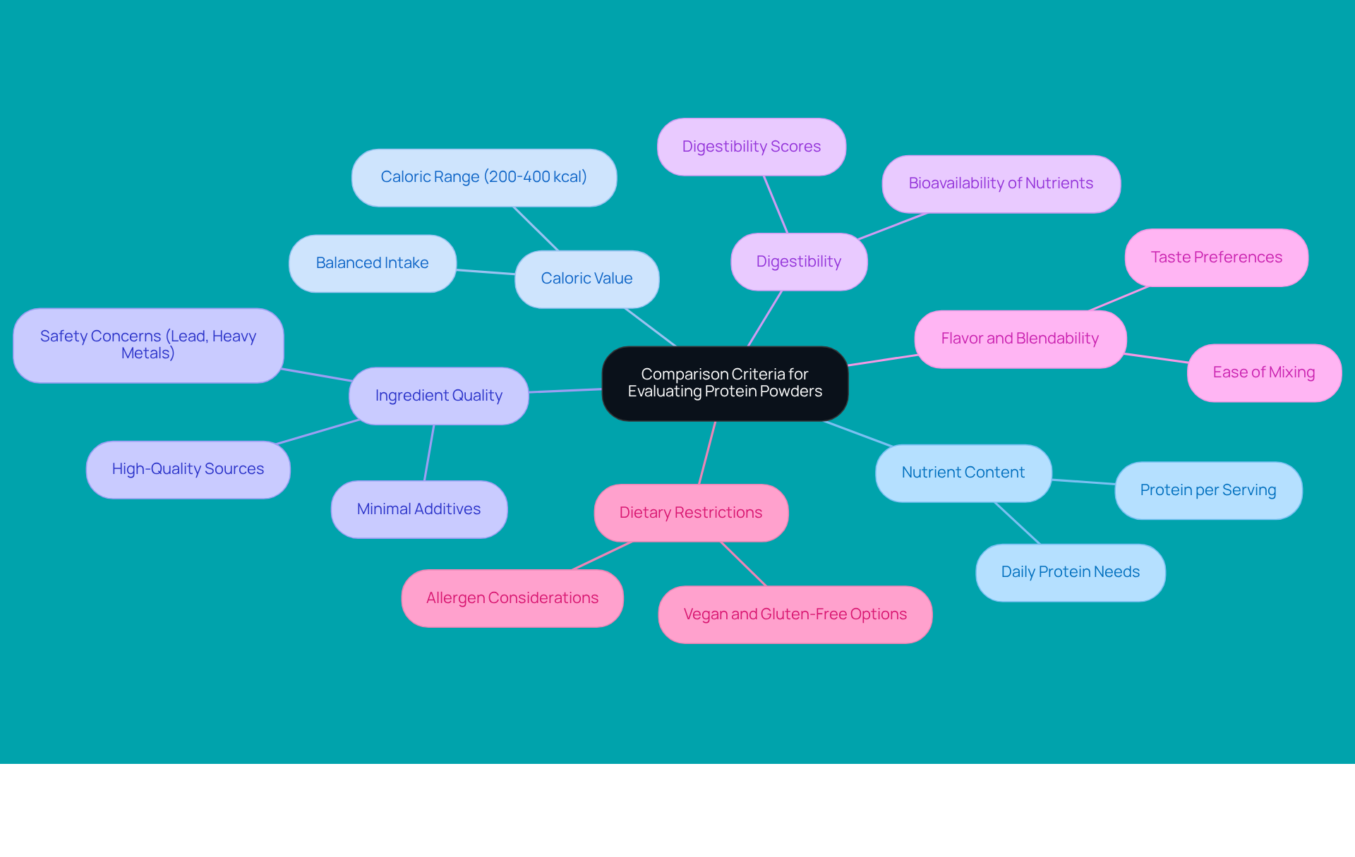 The center represents the main topic of evaluating protein powders. Each branch shows a key criterion to consider, and you can explore further details by following the sub-branches. This helps you understand what to look for when choosing the right protein powder.