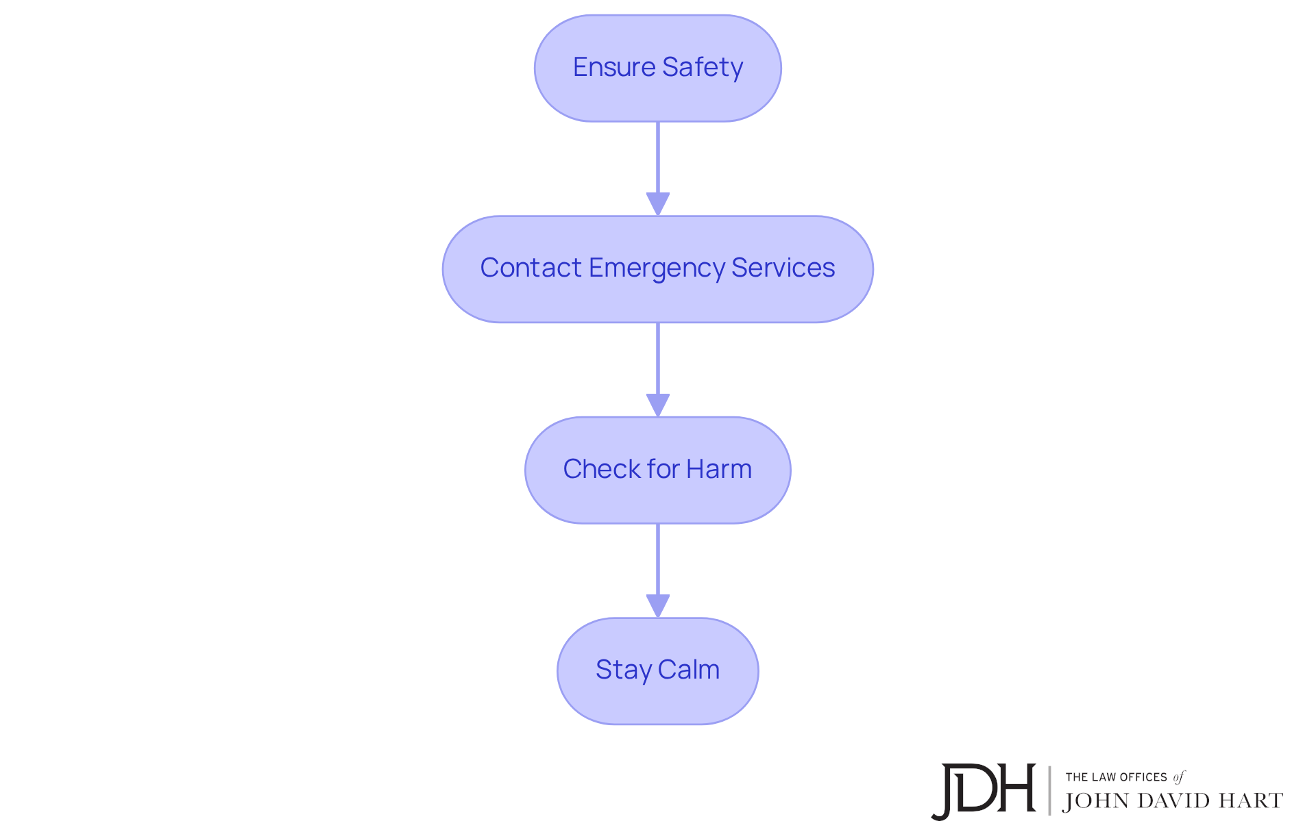 Each box represents a crucial step to take following an accident. Follow the arrows to see the order in which you should act to ensure safety and get help.