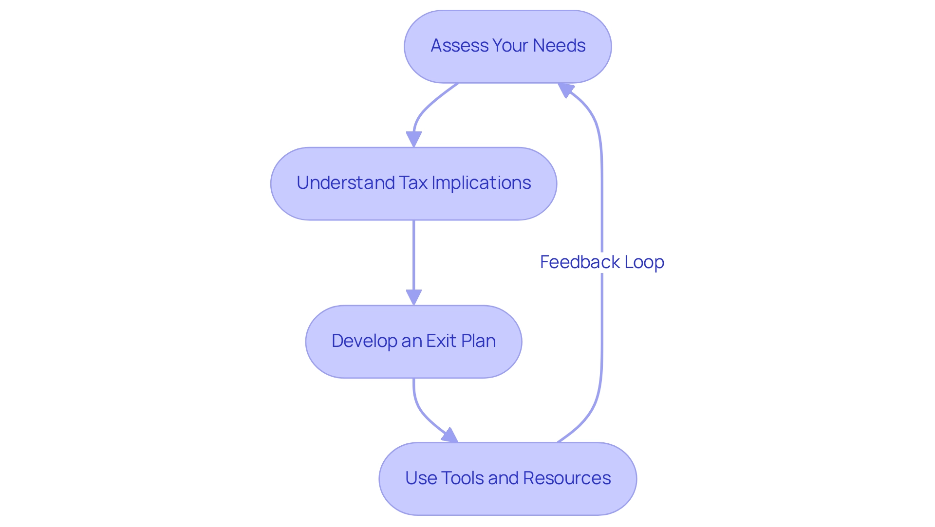 Each step shows a critical part of evaluating your financial situation. Follow the arrows to understand how to assess your needs, consider tax implications, plan your withdrawals, and utilize helpful resources. Each step shows a critical part of evaluating your financial situation. Follow the arrows to understand how to assess your needs, consider tax implications, plan your withdrawals, and utilize helpful resources.