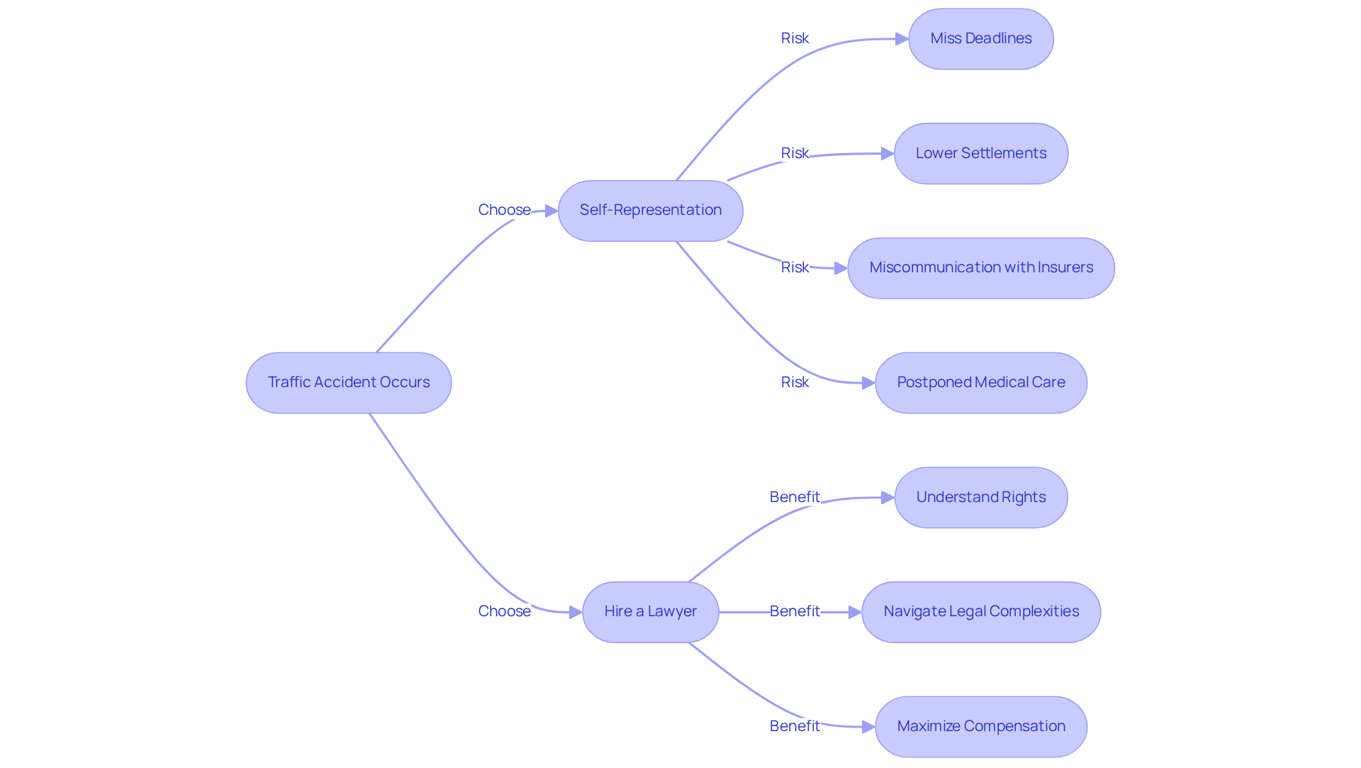 This flowchart illustrates the journey of handling a traffic accident claim. The left side shows the risks of going it alone, while the right side highlights the advantages of hiring a lawyer. Follow the arrows to see how each choice impacts your chances of securing compensation.