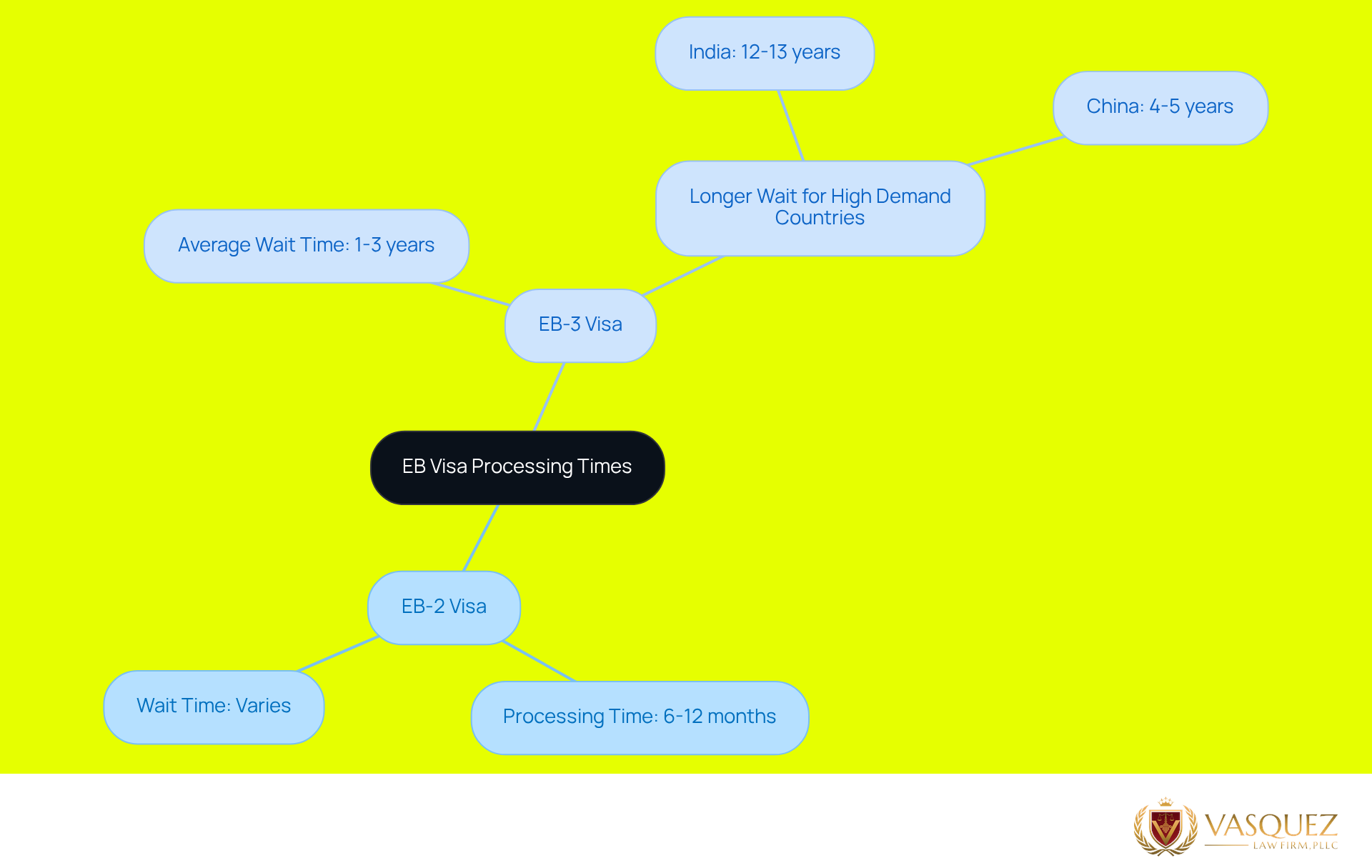 This mindmap shows the processing times and wait periods for EB-2 and EB-3 visas. The central node represents the overall topic, while the branches break down the specifics for each visa category. The EB-2 visa has a shorter processing time compared to the EB-3 visa, which can take significantly longer, especially for applicants from countries like India and China. This mindmap shows the processing times and wait periods for EB-2 and EB-3 visas. The central node represents the overall topic, while the branches break down the specifics for each visa category. The EB-2 visa has a shorter processing time compared to the EB-3 visa, which can take significantly longer, especially for applicants from countries like India and China.