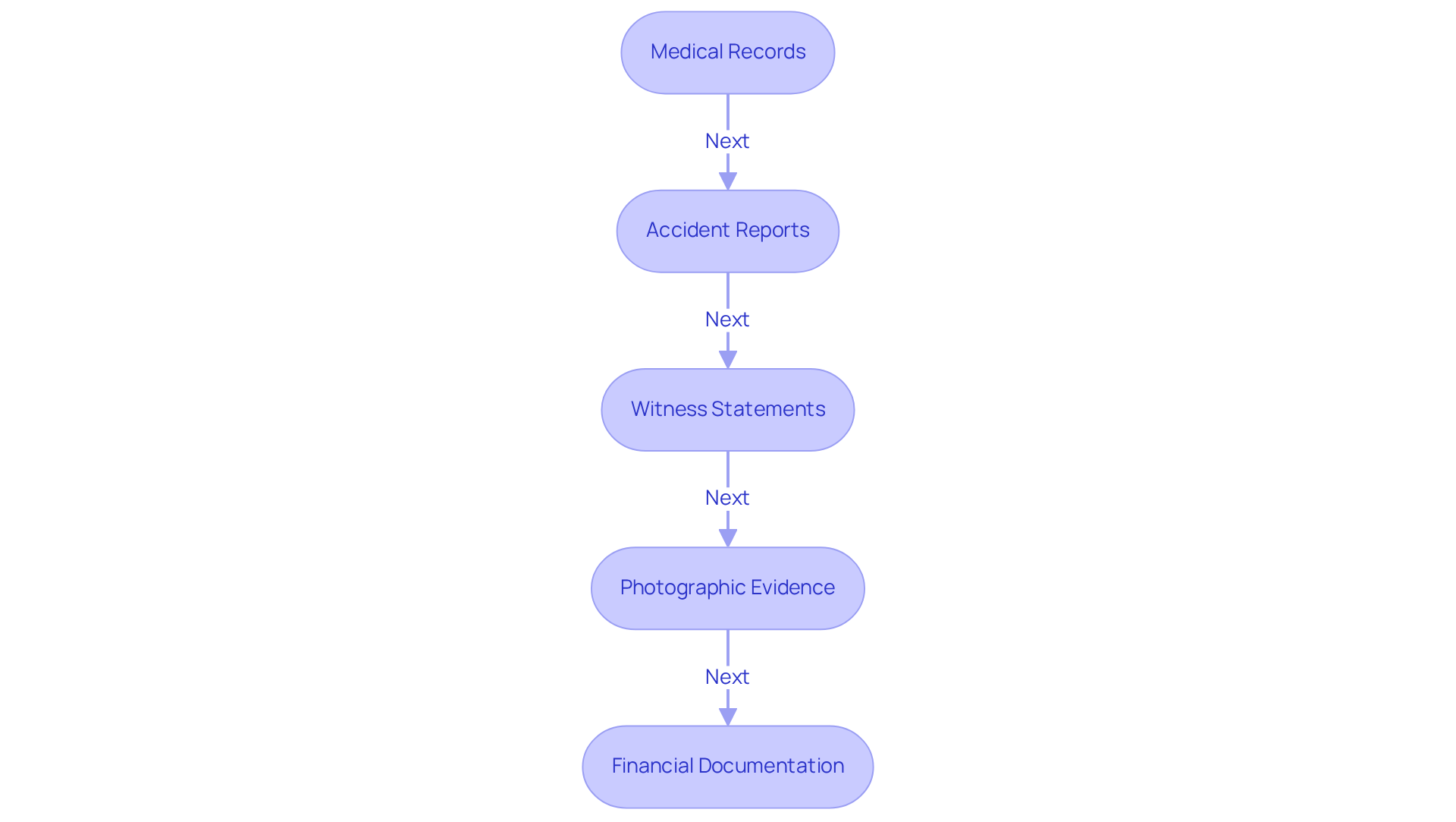 Each box represents a step in the process of gathering important documents for your compensation claim. Follow the arrows to see the order in which you should collect these documents to strengthen your case.